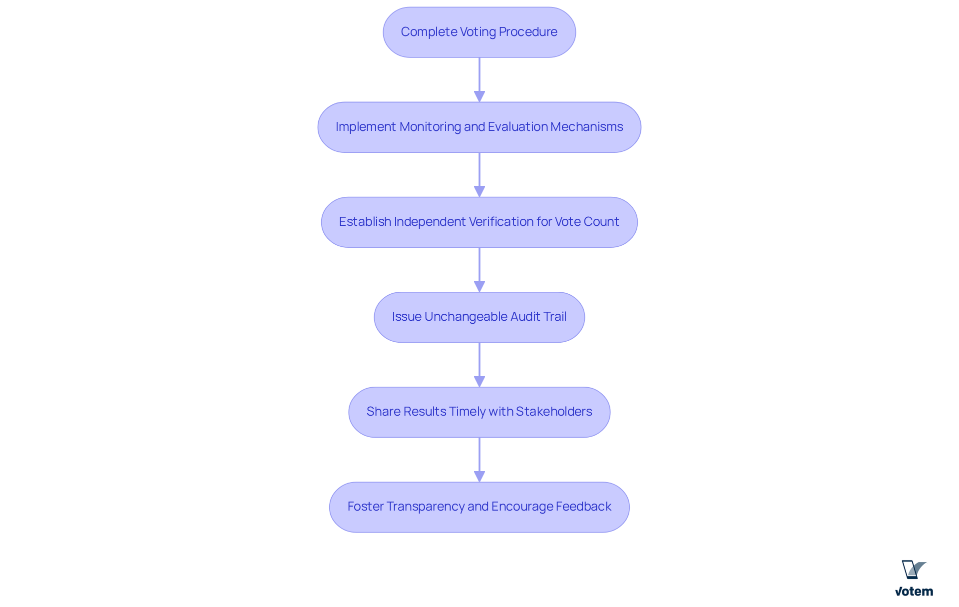 Follow the arrows to understand the steps that ensure transparency after voting. Each box represents a key action that contributes to building trust in the electoral process.