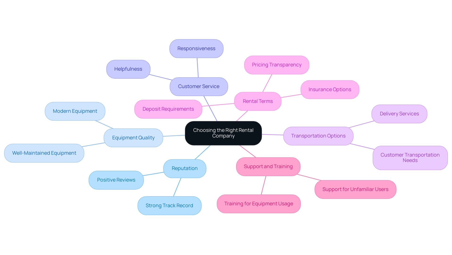 Each branch represents a key factor to consider, with colors differentiating them for clarity.