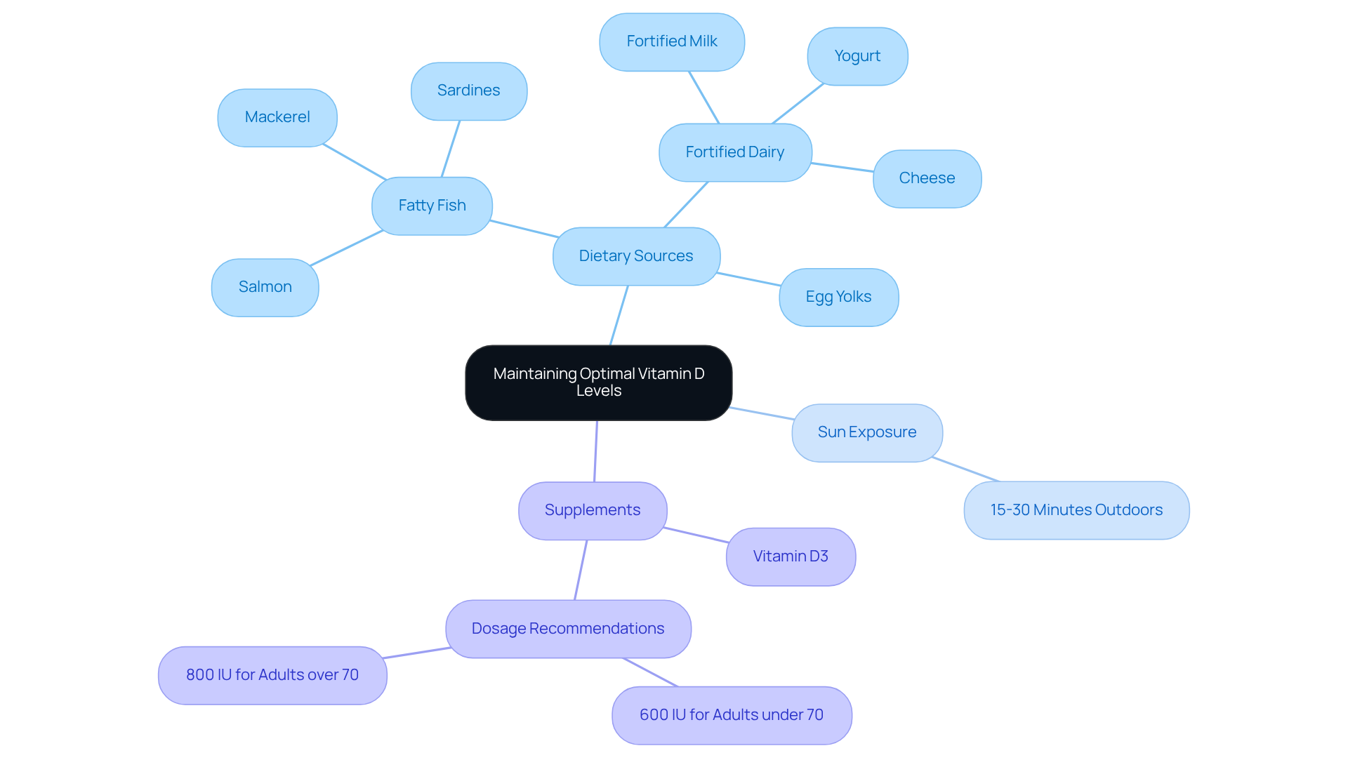 The central idea is about keeping vitamin D levels healthy. Each branch shows a different way to achieve this: what to eat, how much sun to get, and when to consider supplements. Follow the branches to see how they connect and support overall health.