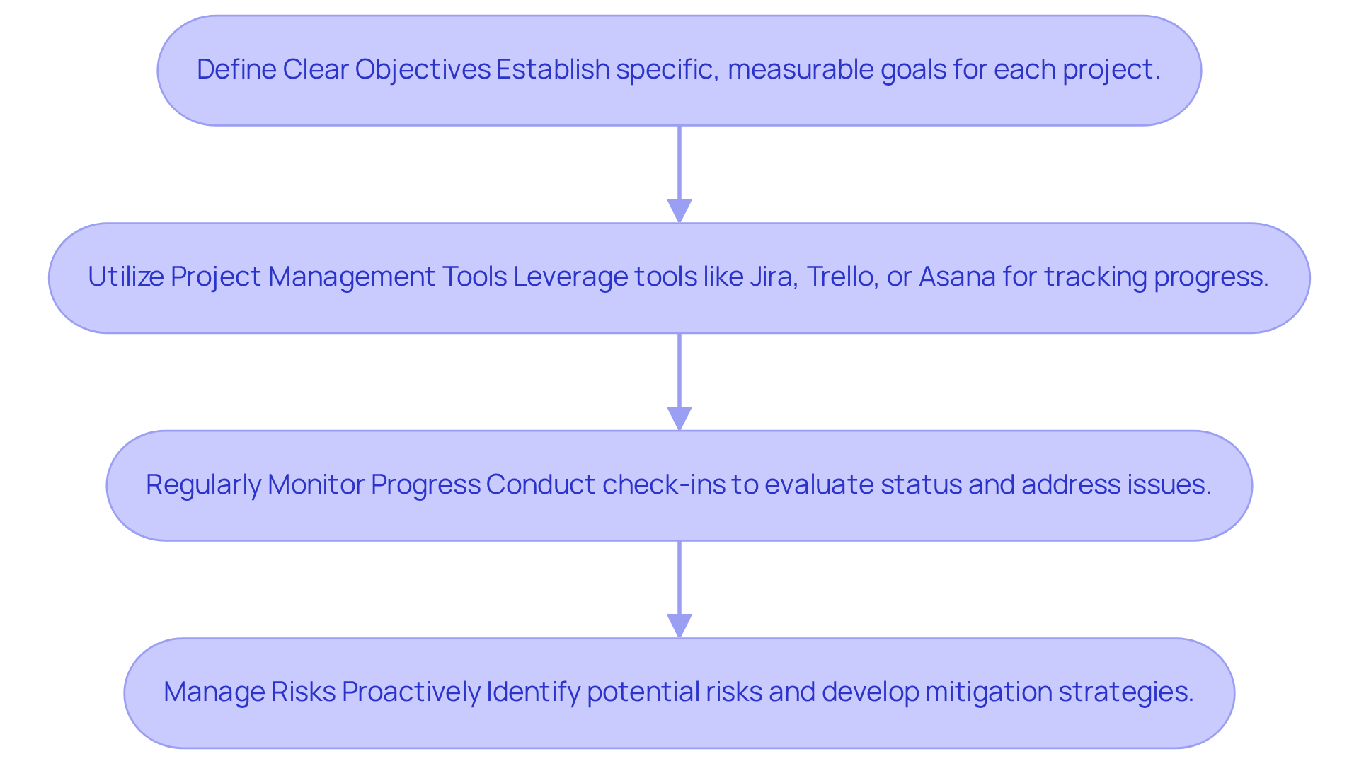 This flowchart outlines the key steps hedge funds should take for effective project management. Each box represents a crucial step in the process, and the arrows show how these steps connect to help achieve successful software development.