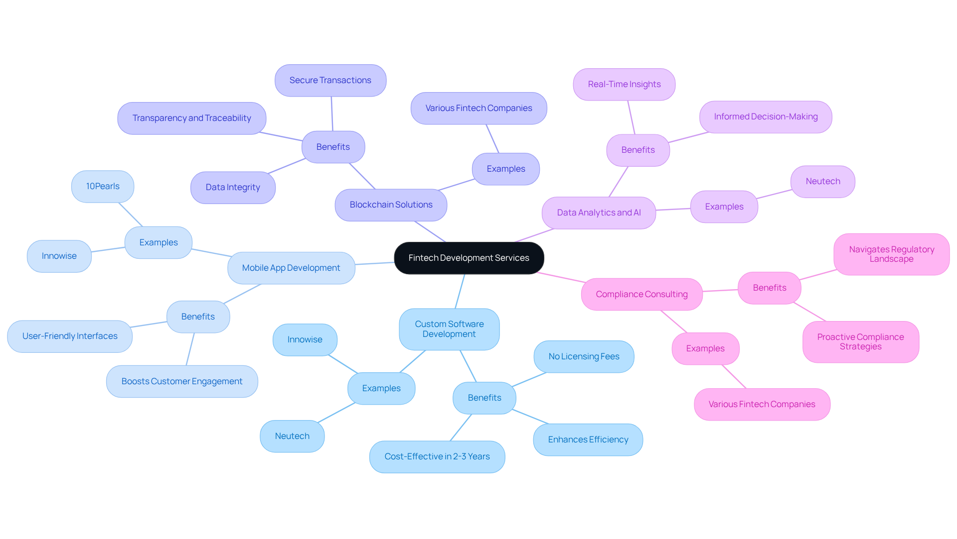 The central node represents the overall category of fintech services. Each branch shows a specific service area, and the sub-branches provide additional details and benefits related to that service.