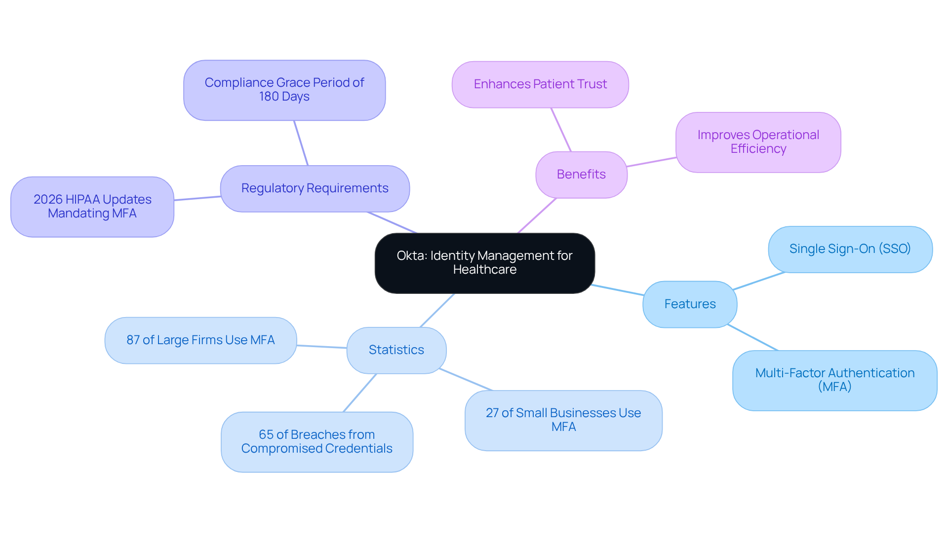 Start at the center with Okta's identity management solutions, then explore the branches to see features, important statistics, regulatory updates, and the benefits for healthcare organizations.