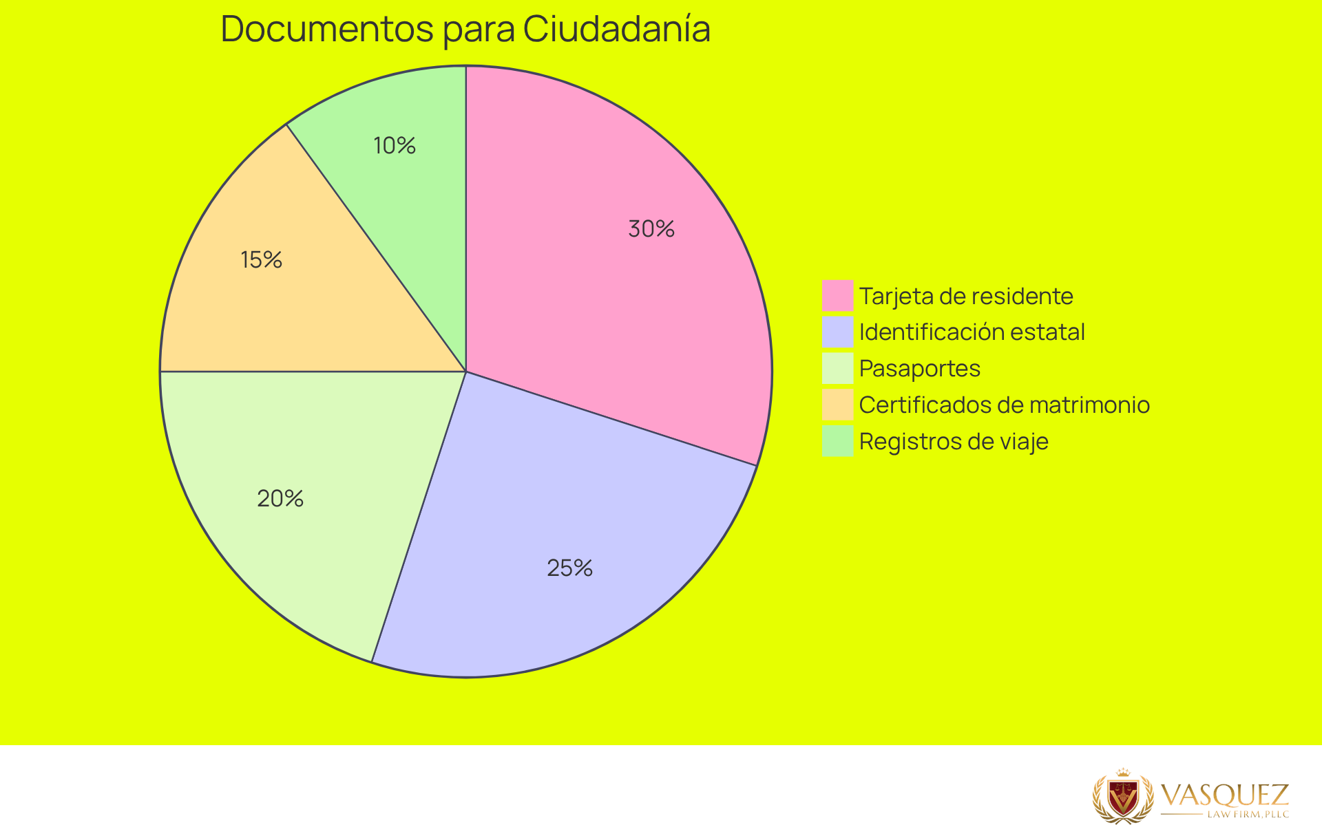Cada porción del gráfico representa un tipo de documento necesario para la ciudadanía. Cuanto más grande sea la porción, más importante es ese documento en el proceso de solicitud. Cada porción del gráfico representa un tipo de documento necesario para la ciudadanía. Cuanto más grande sea la porción, más importante es ese documento en el proceso de solicitud.