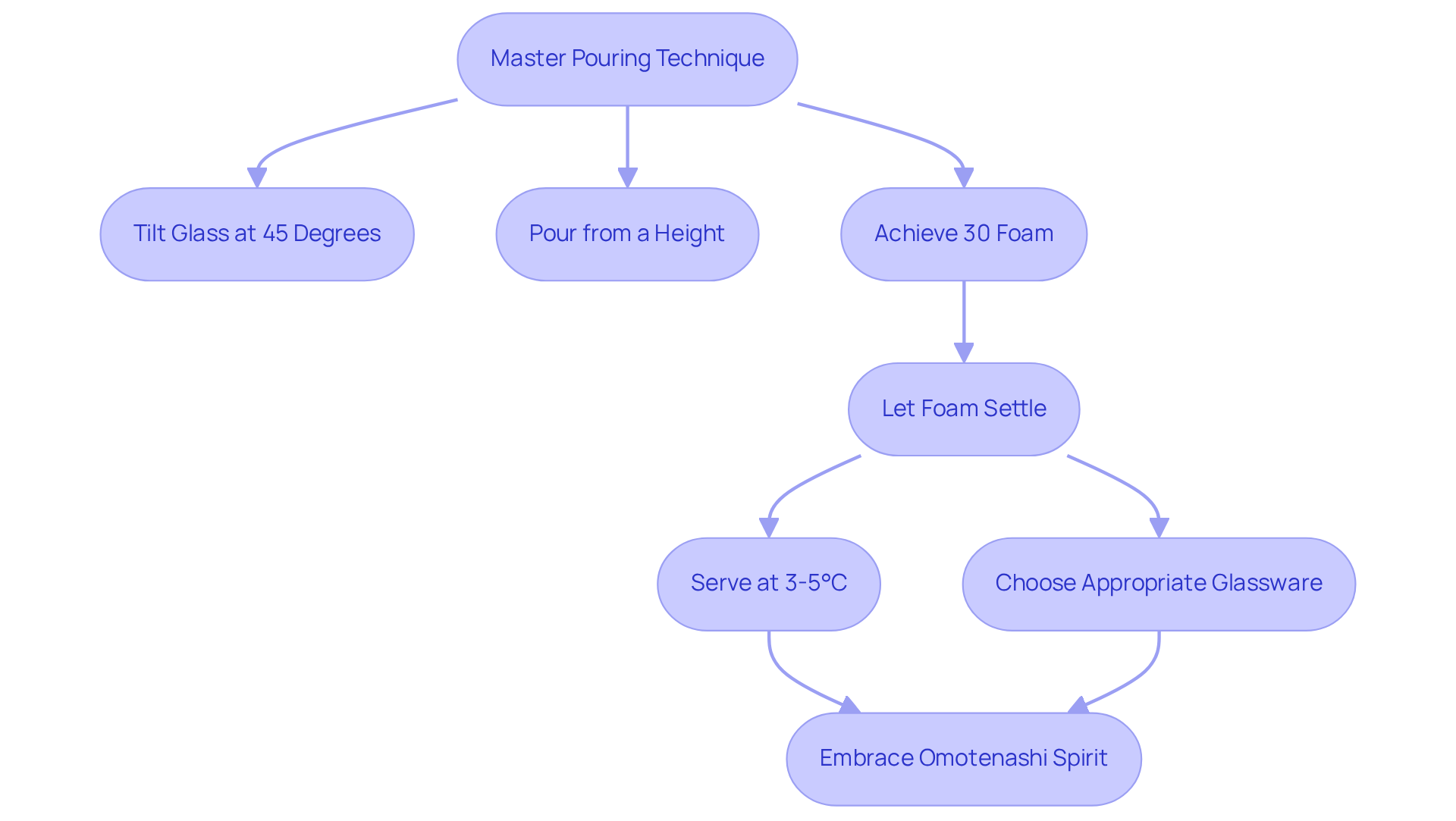Follow the arrows to see each step in the serving process. Each box represents an important action that contributes to the perfect serving of Japanese beer, enhancing the overall experience.