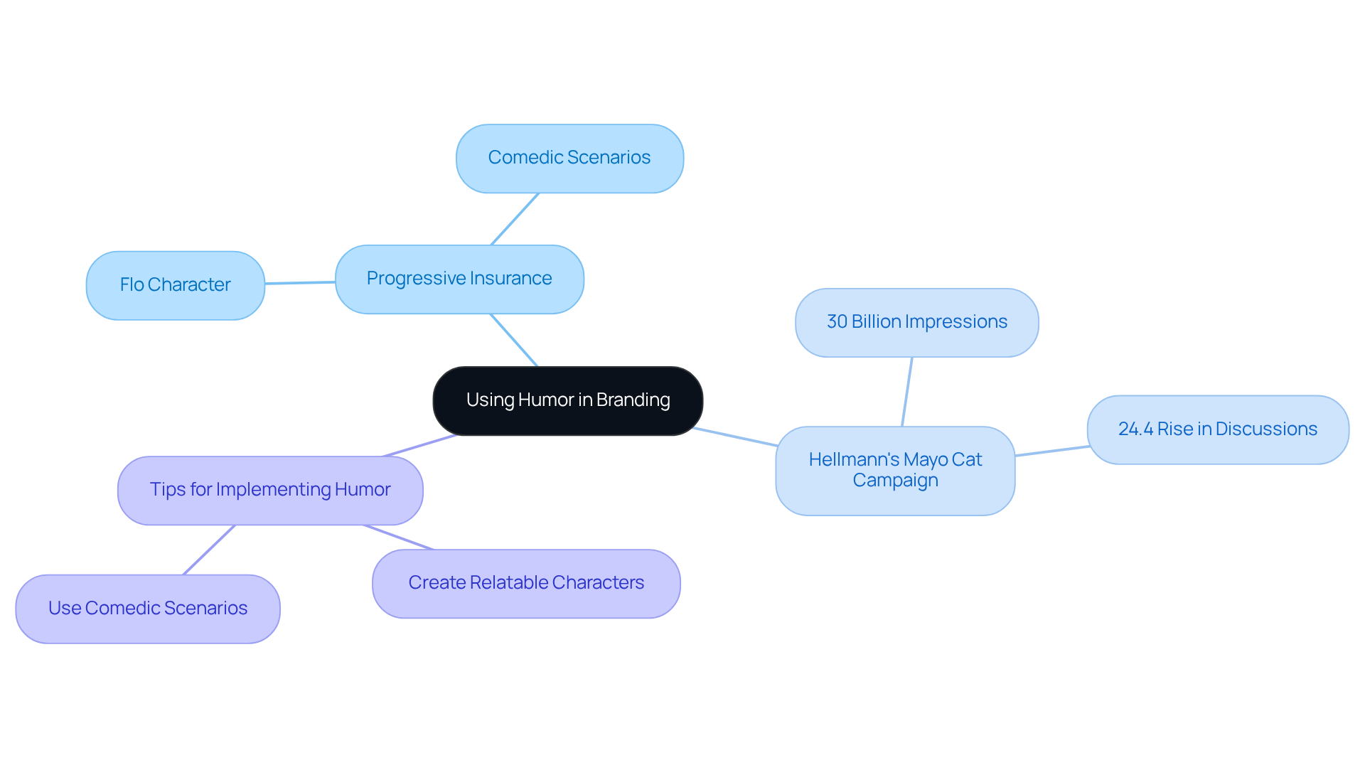 This mindmap shows how humor can be used in branding. Start at the center with the main idea, then explore how Progressive and Hellmann's use humor, along with tips for your own brand. Each branch represents a different aspect of using humor effectively. This mindmap shows how humor can be used in branding. Start at the center with the main idea, then explore how Progressive and Hellmann's use humor, along with tips for your own brand. Each branch represents a different aspect of using humor effectively.