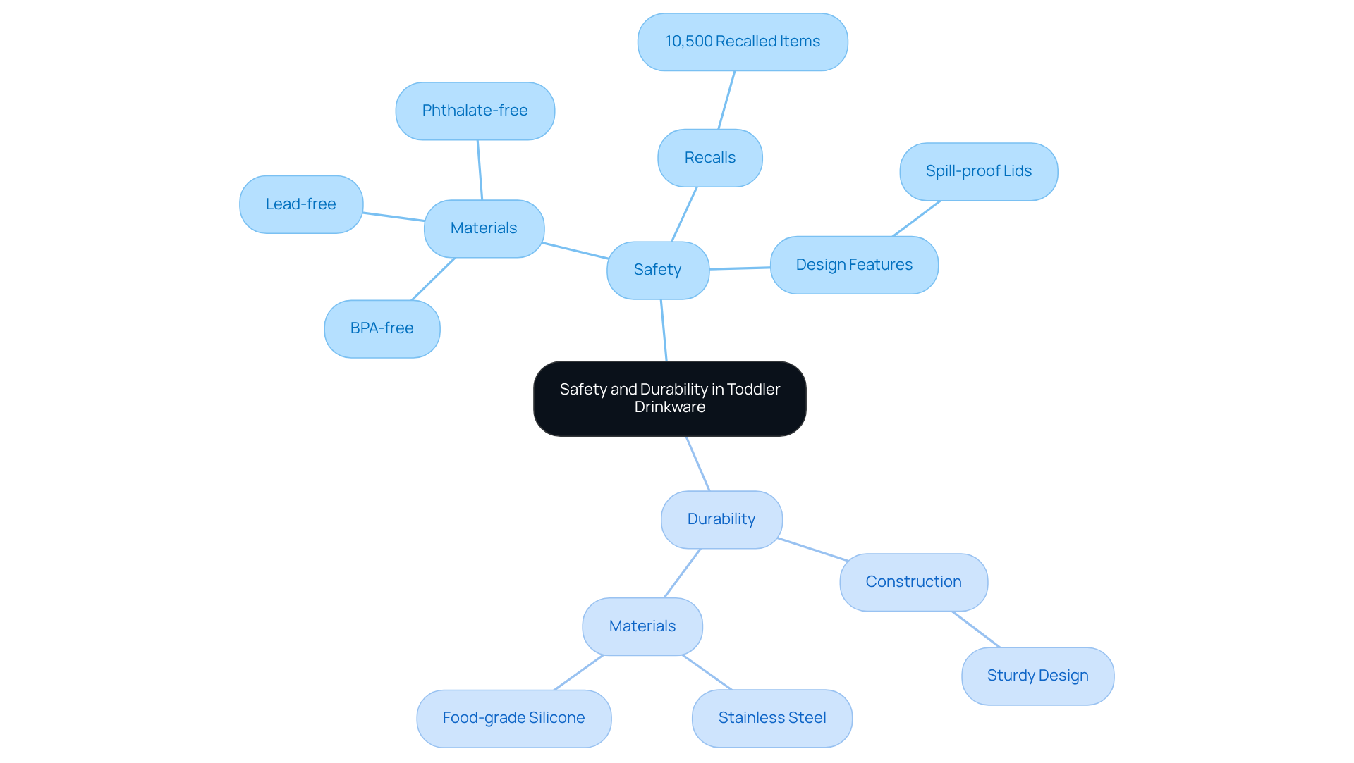 This mindmap starts with the main topic in the center and branches out to show important aspects of safety and durability. Each branch represents a key area to consider when choosing drinkware for toddlers, helping you visualize what to look for. This mindmap starts with the main topic in the center and branches out to show important aspects of safety and durability. Each branch represents a key area to consider when choosing drinkware for toddlers, helping you visualize what to look for.
