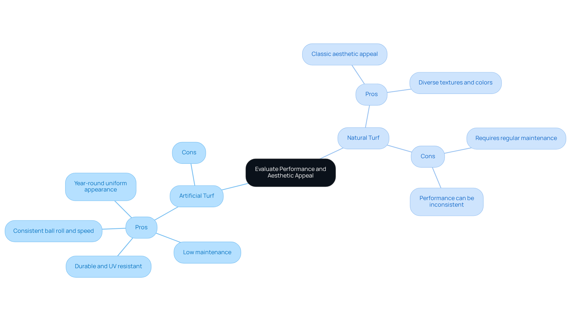 The central node represents the main topic. Each branch shows the type of turf, with sub-branches detailing the advantages and disadvantages. This layout helps you quickly understand the key points of each option.