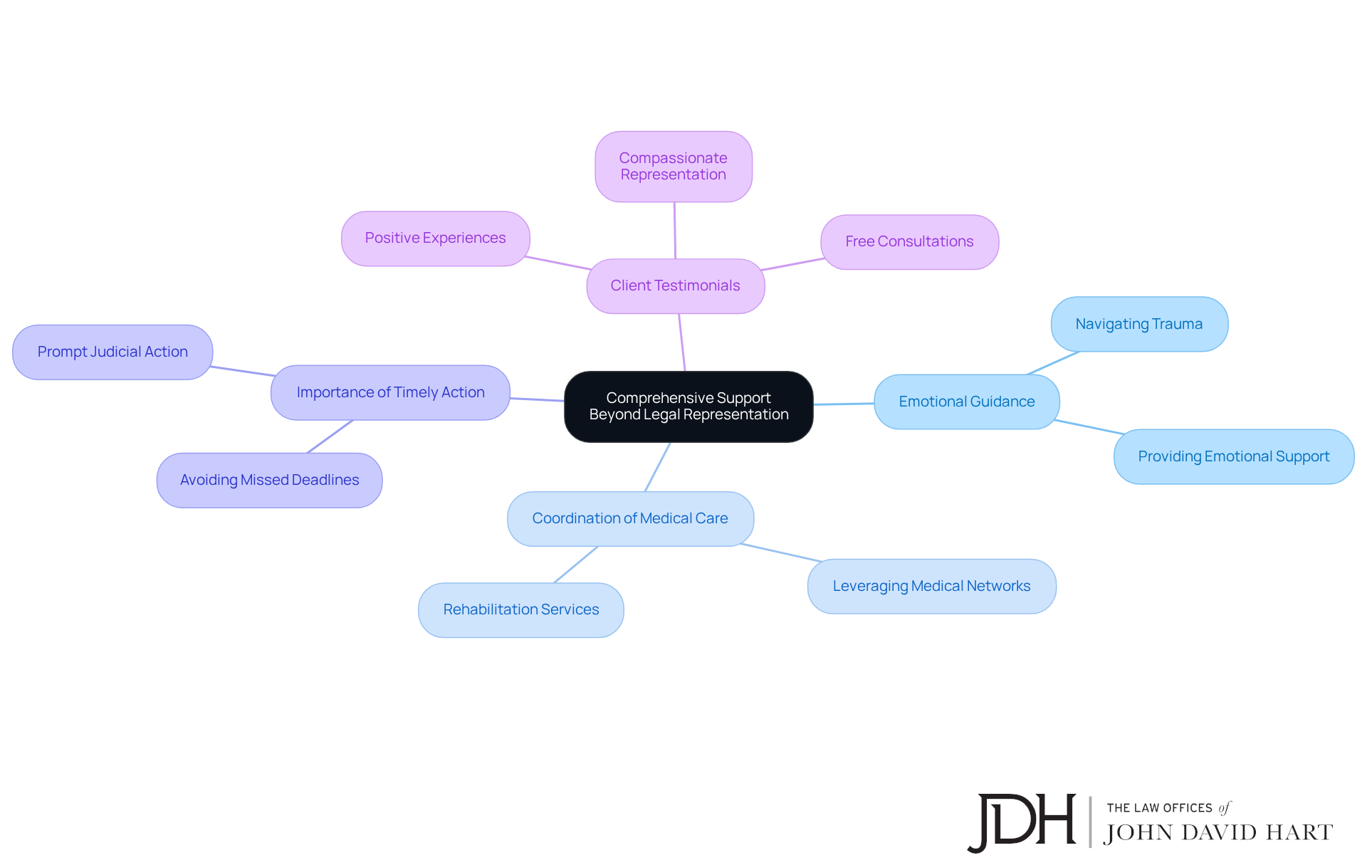 This mindmap illustrates how a Texas car crash attorney provides support beyond just legal help. Each branch represents a different aspect of support, showing how they all connect to help clients heal and recover after an accident.