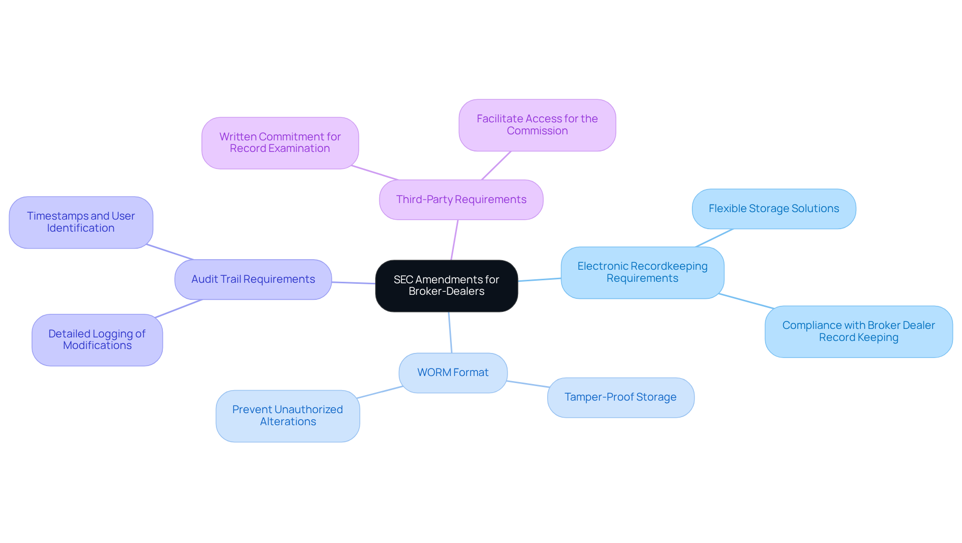 The central node represents the SEC amendments, while the branches show the key updates that broker-dealers need to implement. Each sub-branch provides more detail on what each requirement entails, helping you understand the full scope of compliance needed.