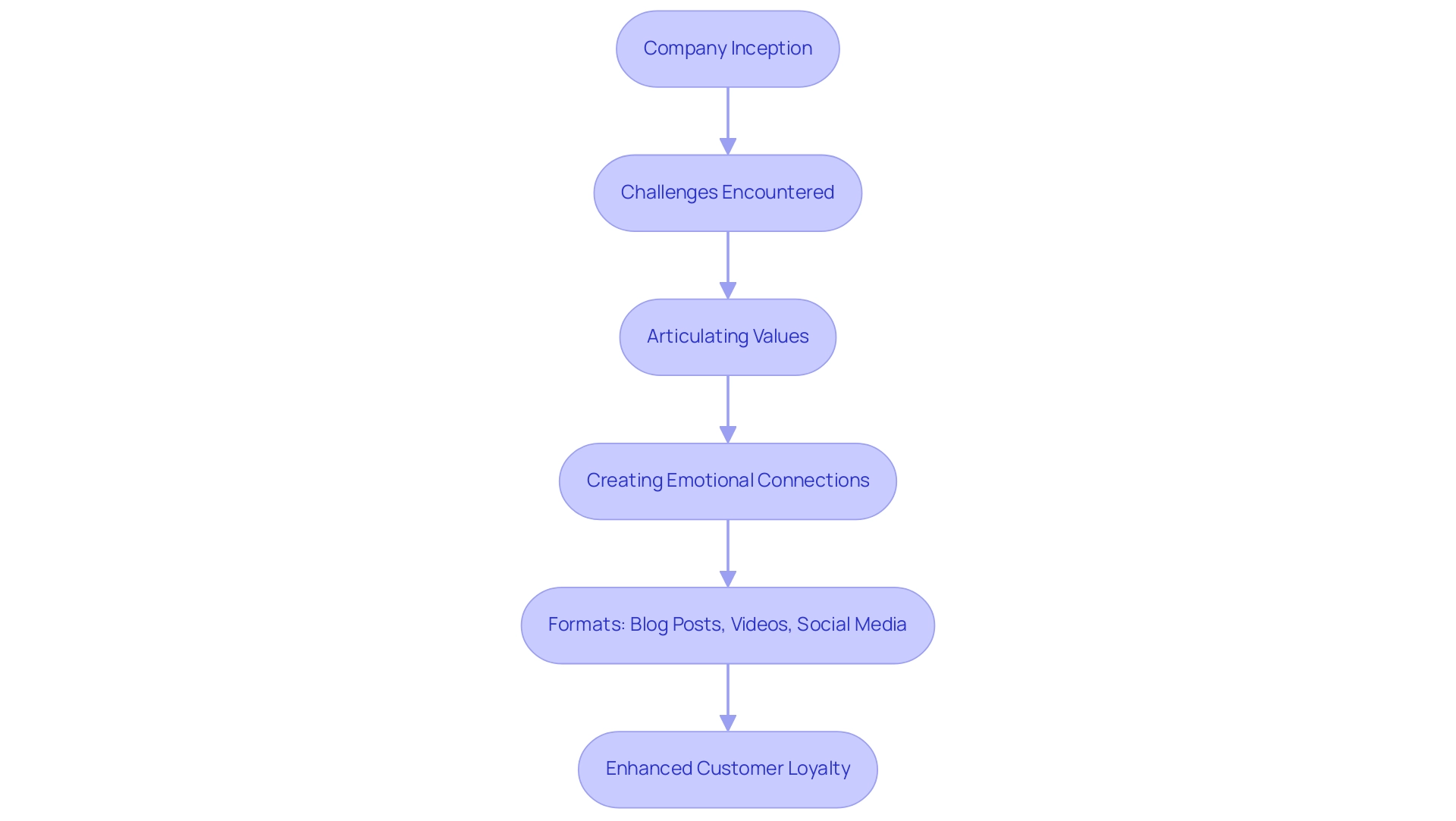 Each box represents a stage in the storytelling process, and arrows indicate the progression towards enhancing brand connection and customer loyalty.