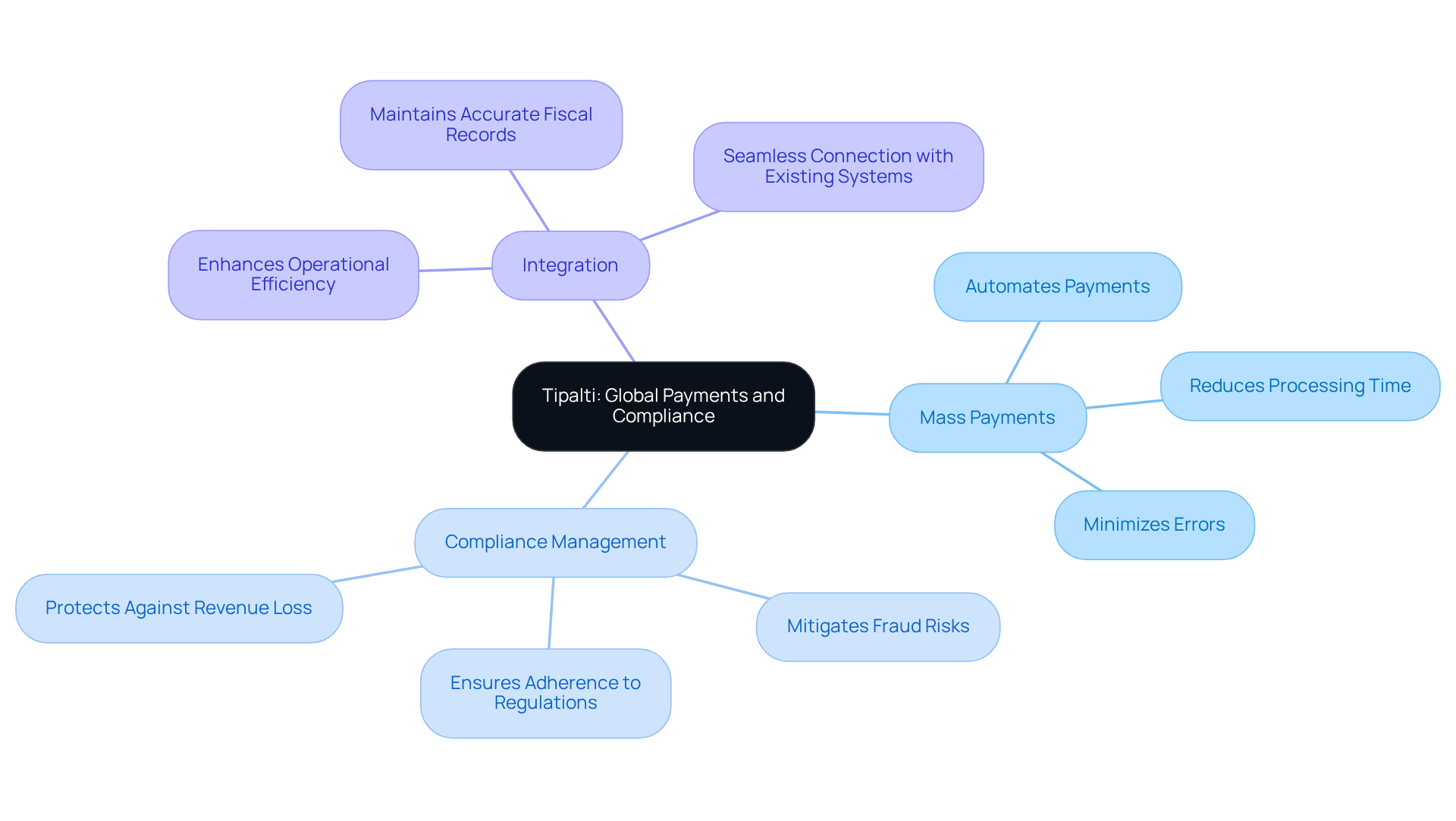 The center represents Tipalti's solution, and the branches show its key features. Each feature has specific points that explain how it contributes to better financial operations.