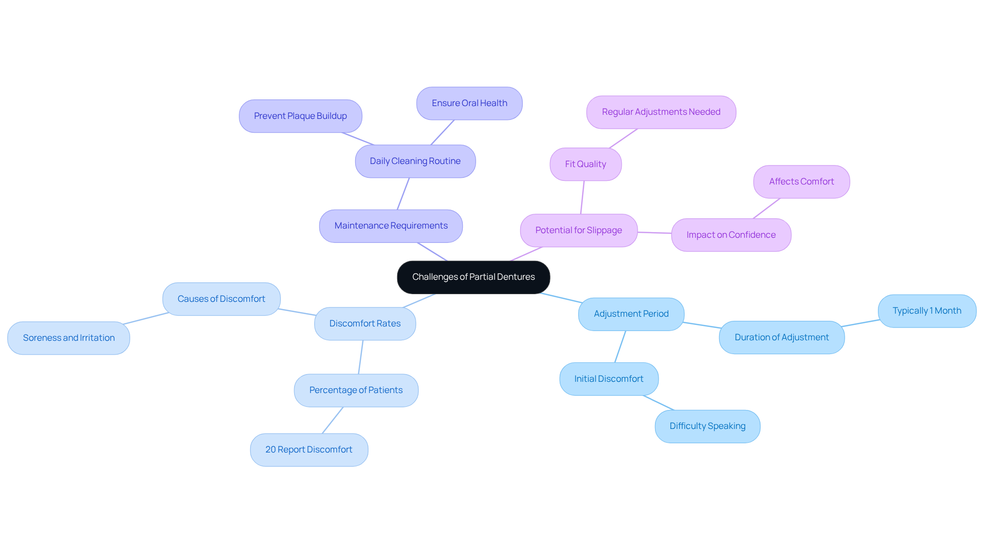 The central node represents the main topic, while the branches show different challenges. Each sub-branch provides more detail about each challenge, helping you understand what to expect when using partial dentures.