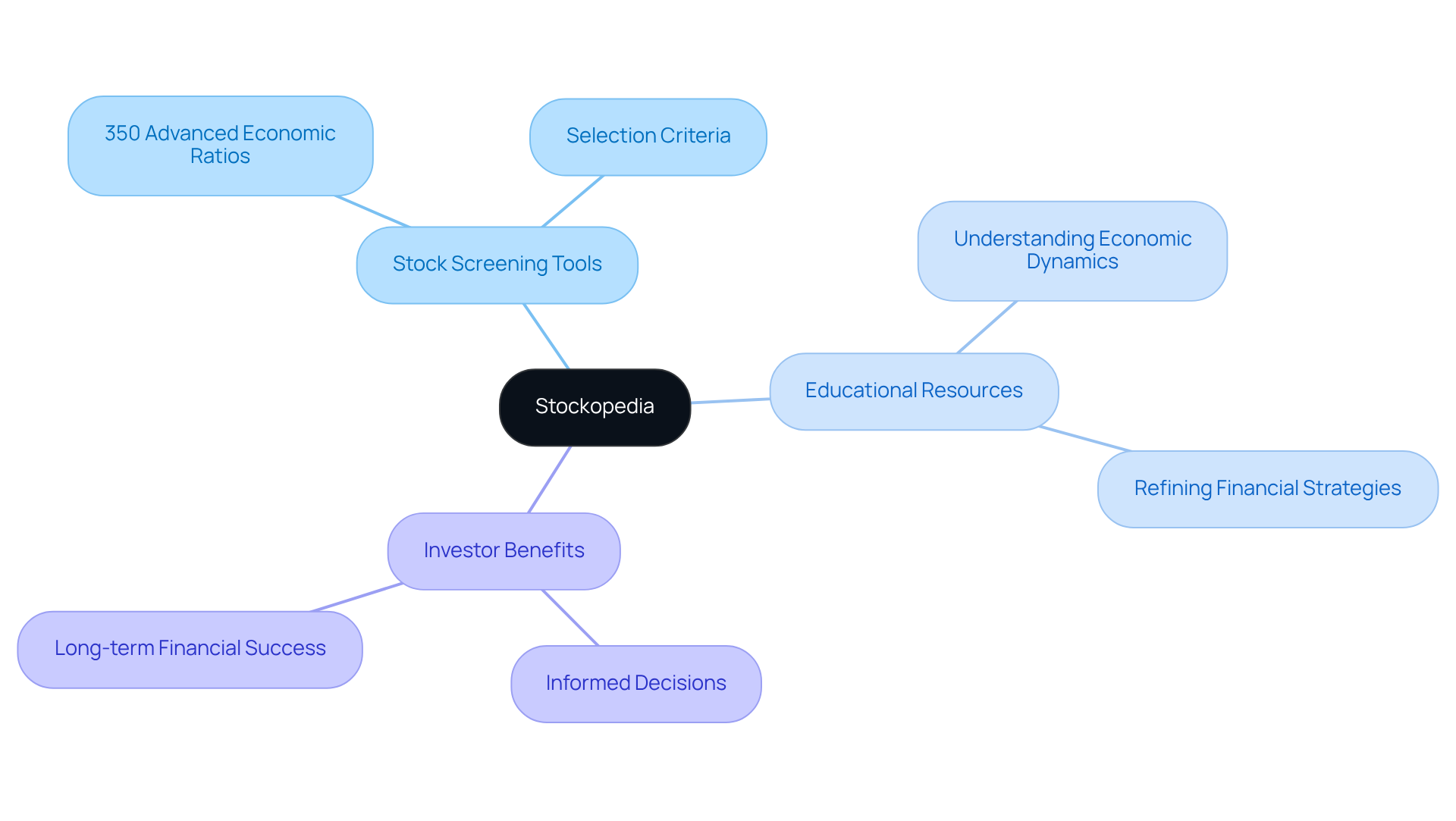 Start at the center with Stockopedia, then explore how its tools and resources branch out to help investors make better decisions and succeed in the market.
