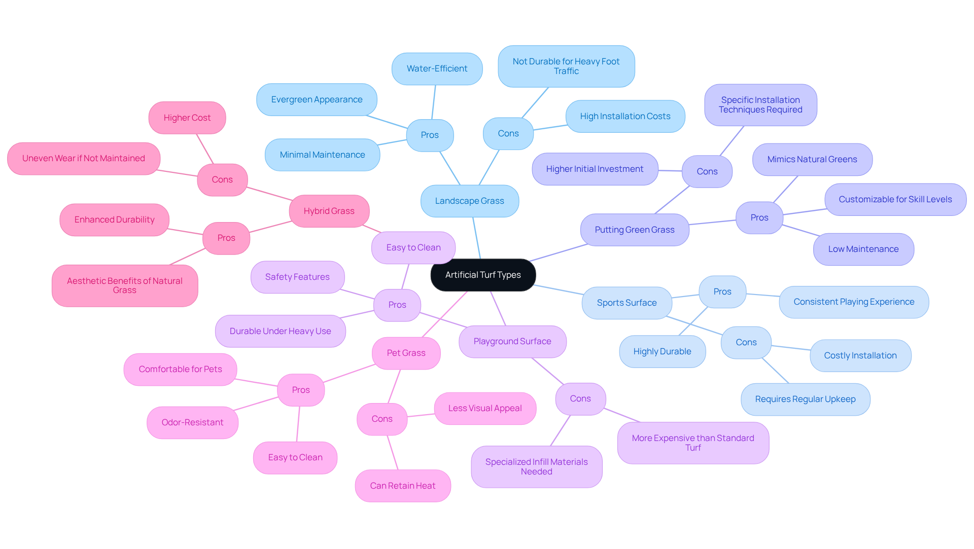 In this mindmap, the central idea is the different types of artificial turf. Each branch represents a turf type, with pros and cons listed underneath. This layout helps you quickly compare the benefits and drawbacks of each option, making it easier to decide which turf type might be best for your needs. In this mindmap, the central idea is the different types of artificial turf. Each branch represents a turf type, with pros and cons listed underneath. This layout helps you quickly compare the benefits and drawbacks of each option, making it easier to decide which turf type might be best for your needs.