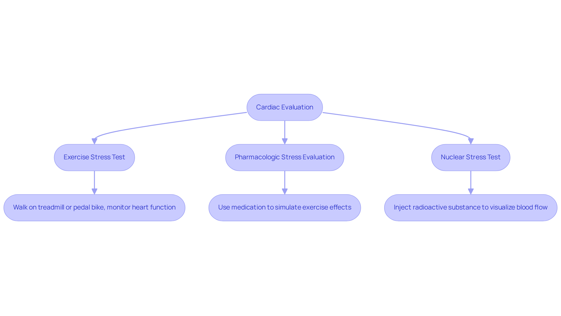 This flowchart outlines the steps involved in cardiac evaluations. Start with the main evaluation, then follow the arrows to see the different types of stress tests and their purposes.