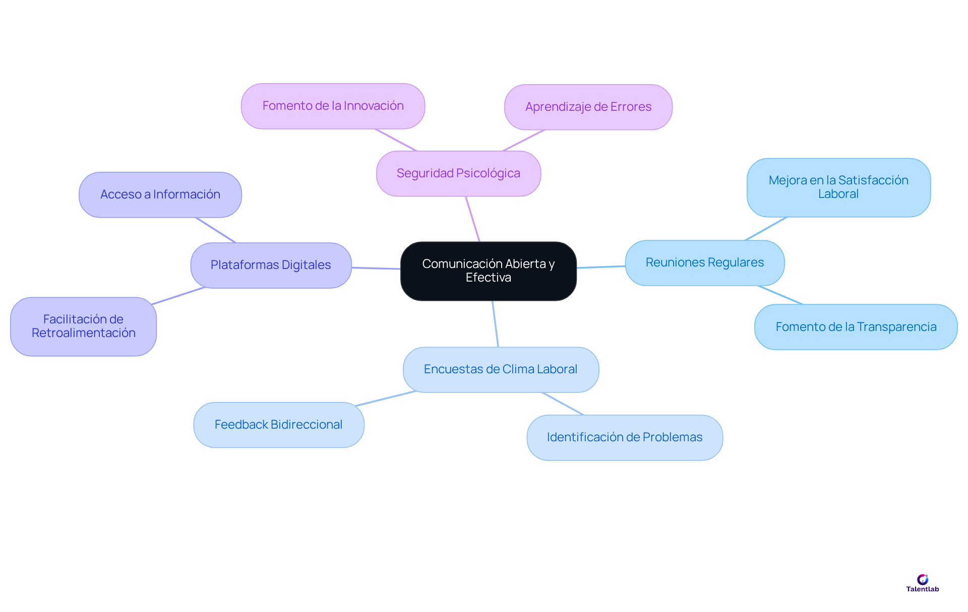 El nodo central representa la comunicación abierta, y las ramas muestran las acciones específicas que los líderes pueden tomar. Cada sub-rama detalla los beneficios o ejemplos, ayudando a visualizar cómo cada parte contribuye al todo. El nodo central representa la comunicación abierta, y las ramas muestran las acciones específicas que los líderes pueden tomar. Cada sub-rama detalla los beneficios o ejemplos, ayudando a visualizar cómo cada parte contribuye al todo.