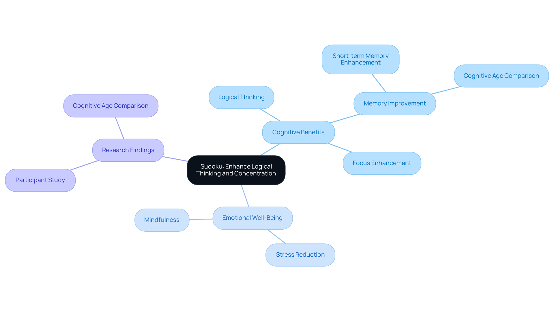 This mindmap shows how playing Sudoku can enhance various aspects of mental function and emotional health. Start at the center with Sudoku, then explore how it helps with logical thinking, memory, focus, and emotional well-being.