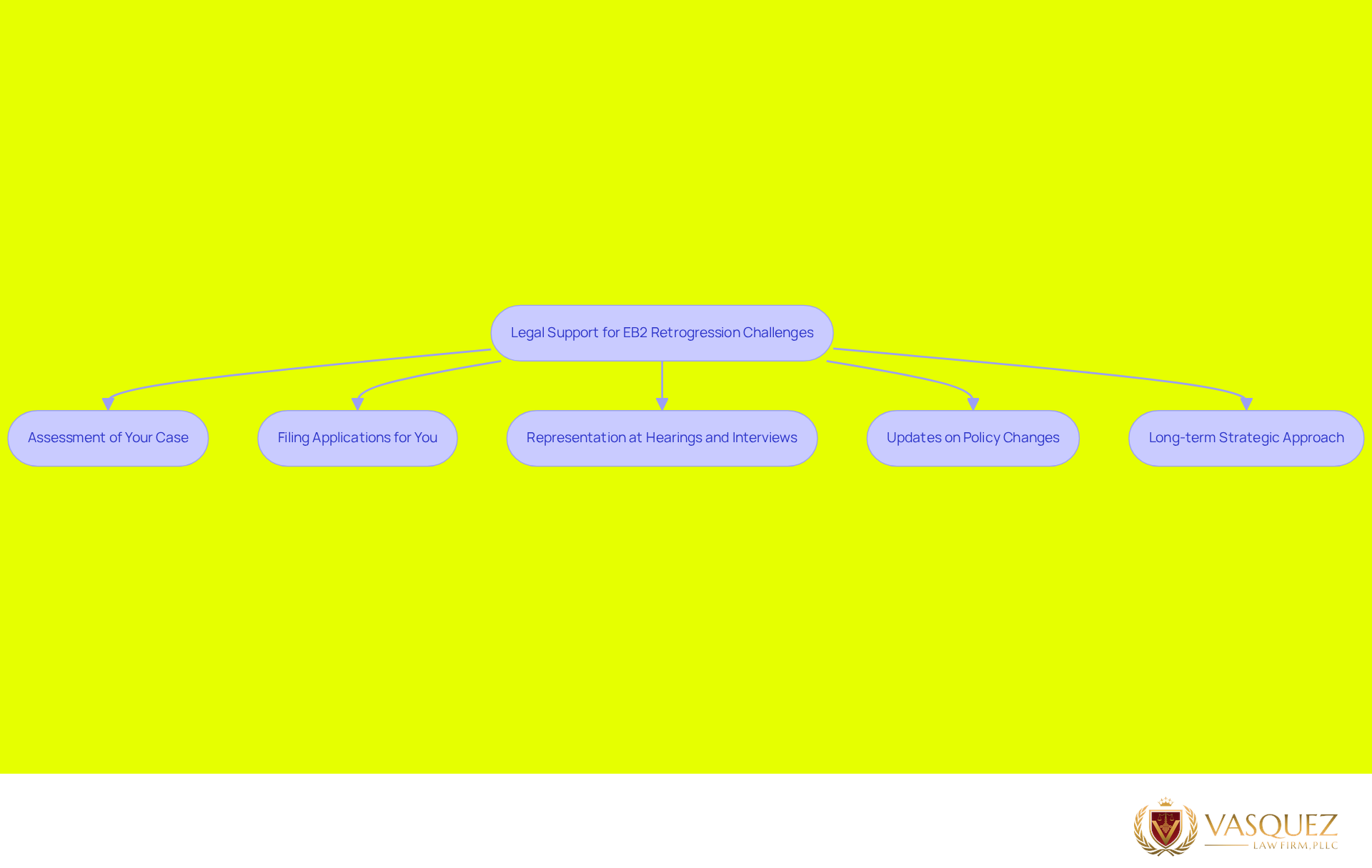 This flowchart shows how your immigration attorney can help you while waiting for your EB2 green card approval. Each box represents a specific service they provide, guiding you through the process and ensuring you have the support you need.