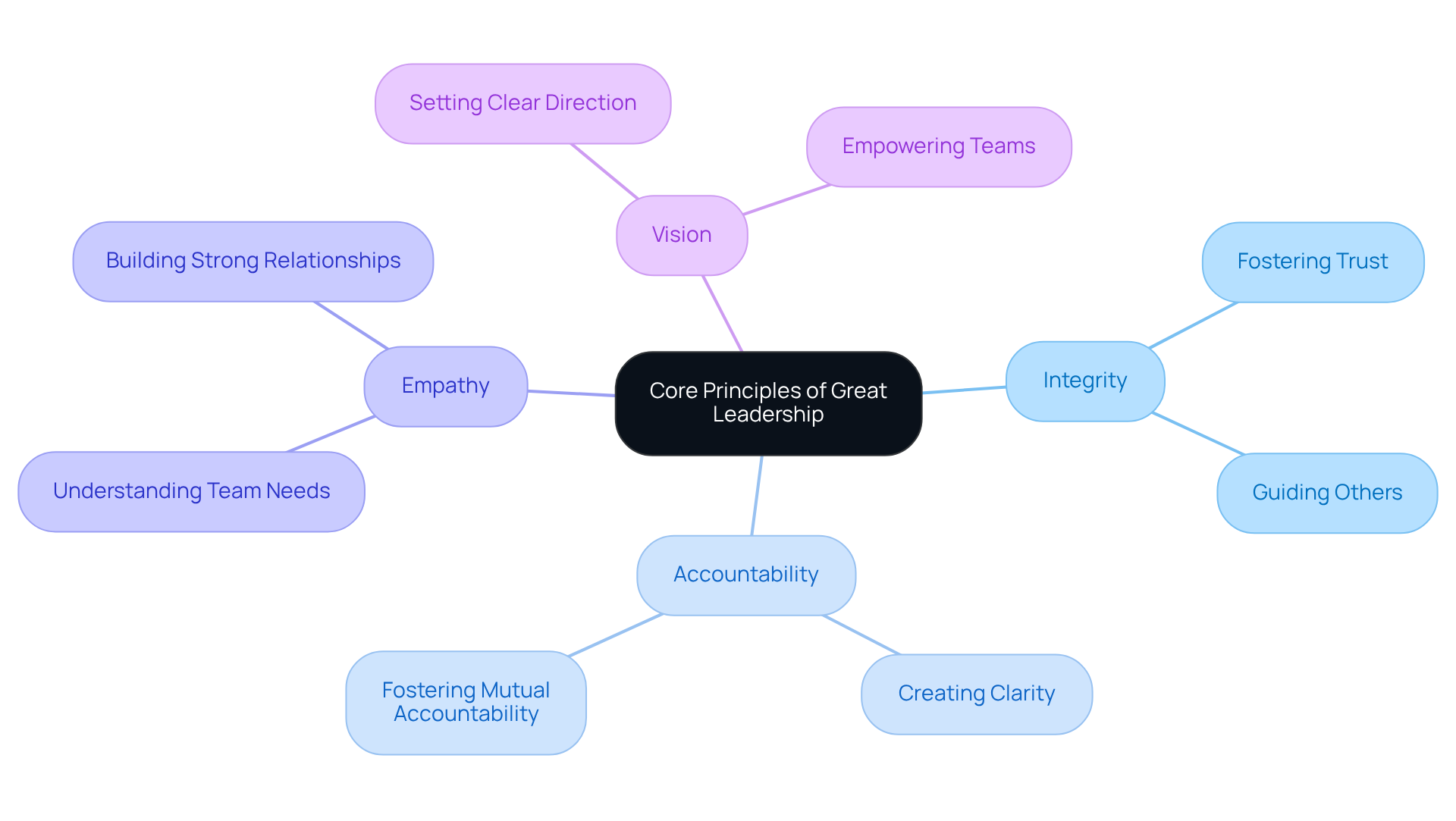 This mindmap illustrates the essential characteristics of great leaders and how they contribute to a thriving organizational culture. Each branch represents a key principle, and the sub-branches explain why these traits matter for effective leadership.