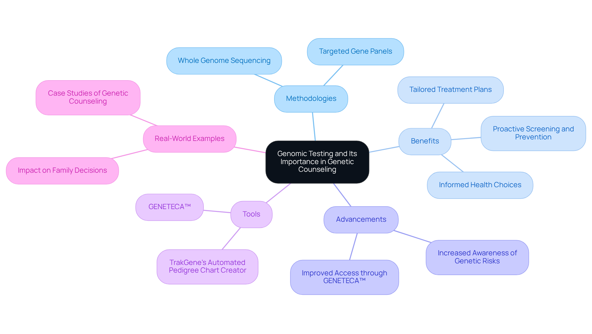 The central node represents genomic testing, while the branches illustrate its various aspects. Each branch connects to specific details, helping you understand how they contribute to the overall importance of genomic testing in health management.