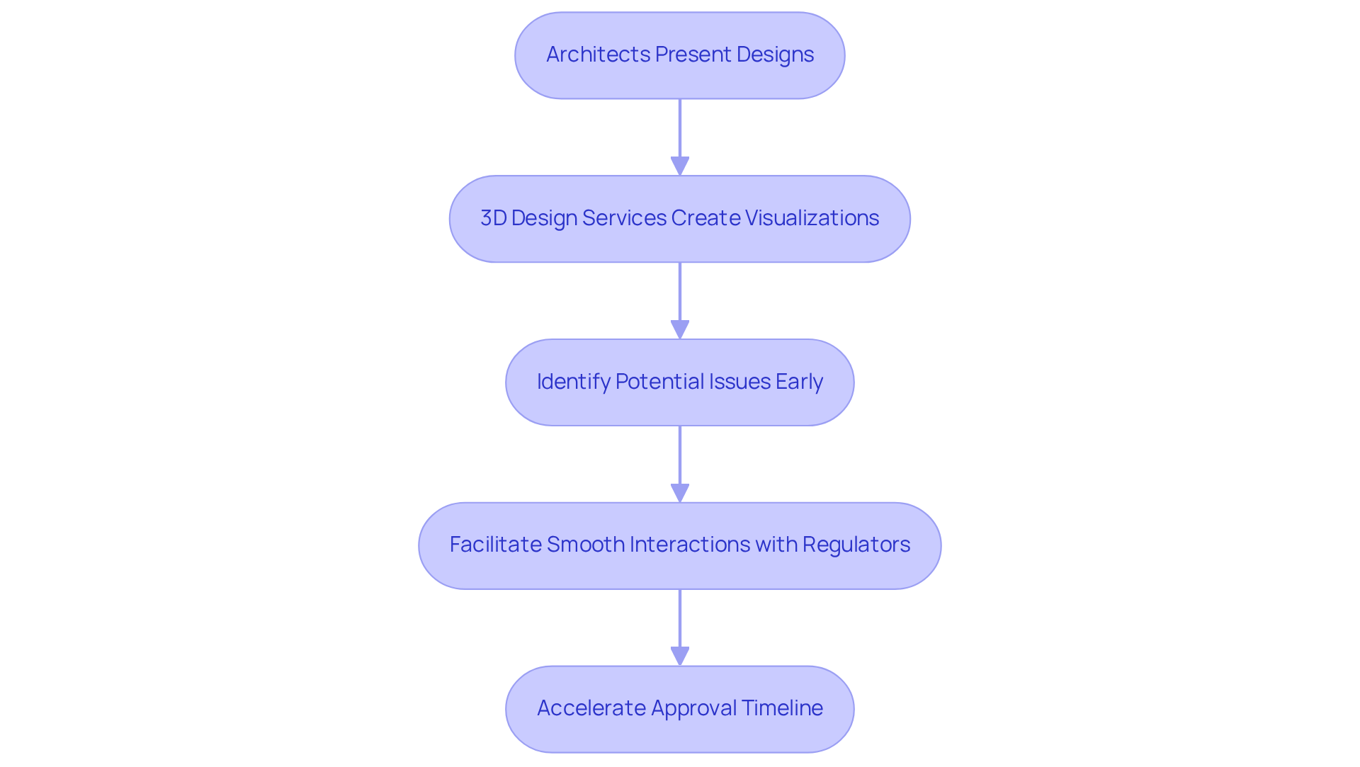 This flowchart shows how 3D design services enhance the approval process in architecture. Each step demonstrates how the introduction of detailed visualizations helps in identifying issues, improving communication with regulators, and speeding up approvals.