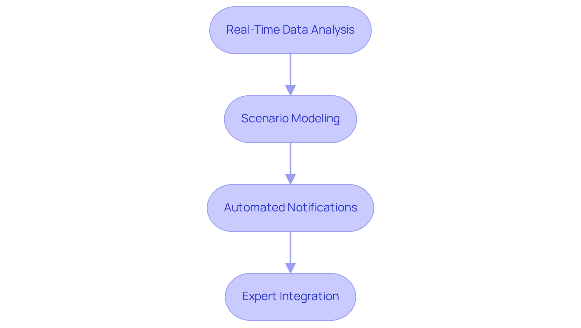 Each box represents a strategy to improve decision-making using AI. Follow the arrows to see how each strategy connects and builds upon the others for better investment planning.