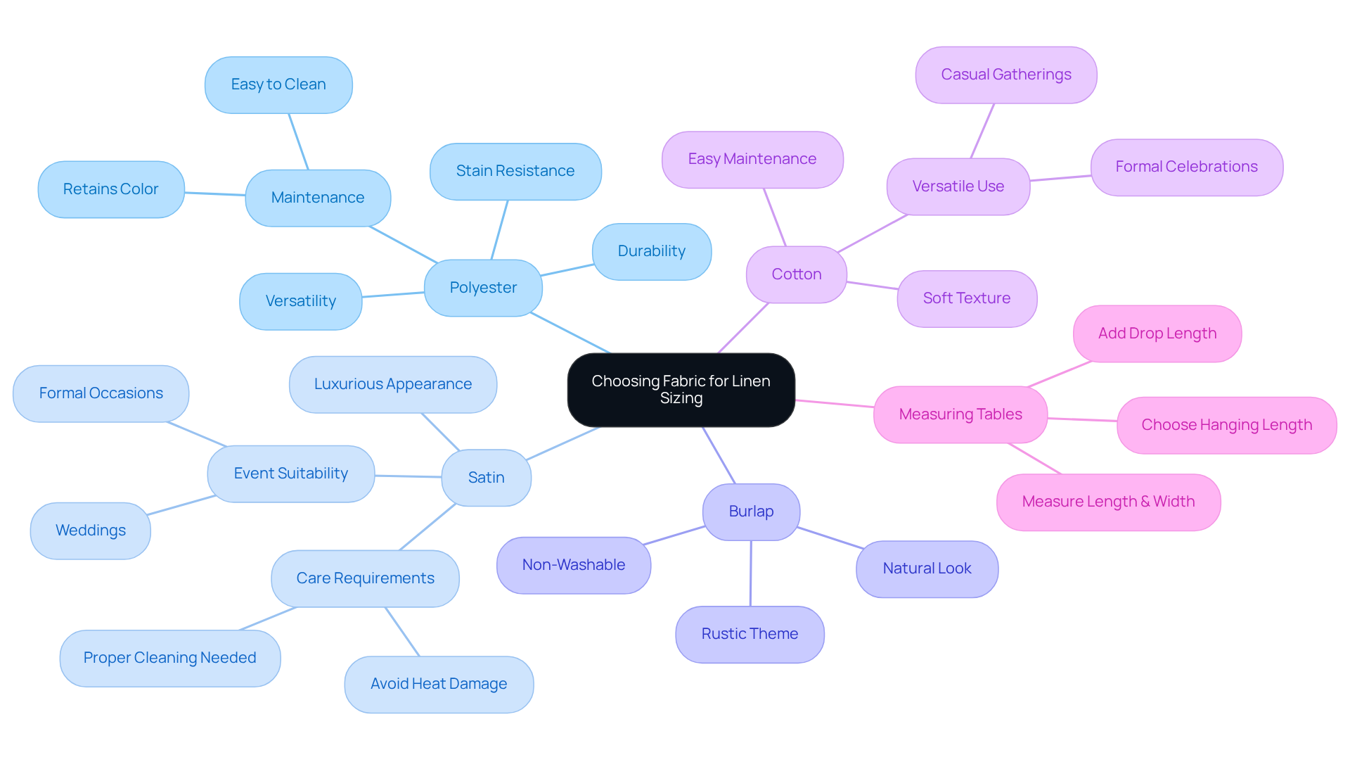 The central node represents the main topic of fabric selection. Each branch shows a different fabric type with its unique features, while the sub-branch provides a simple guide on how to measure tables for the perfect linen fit.