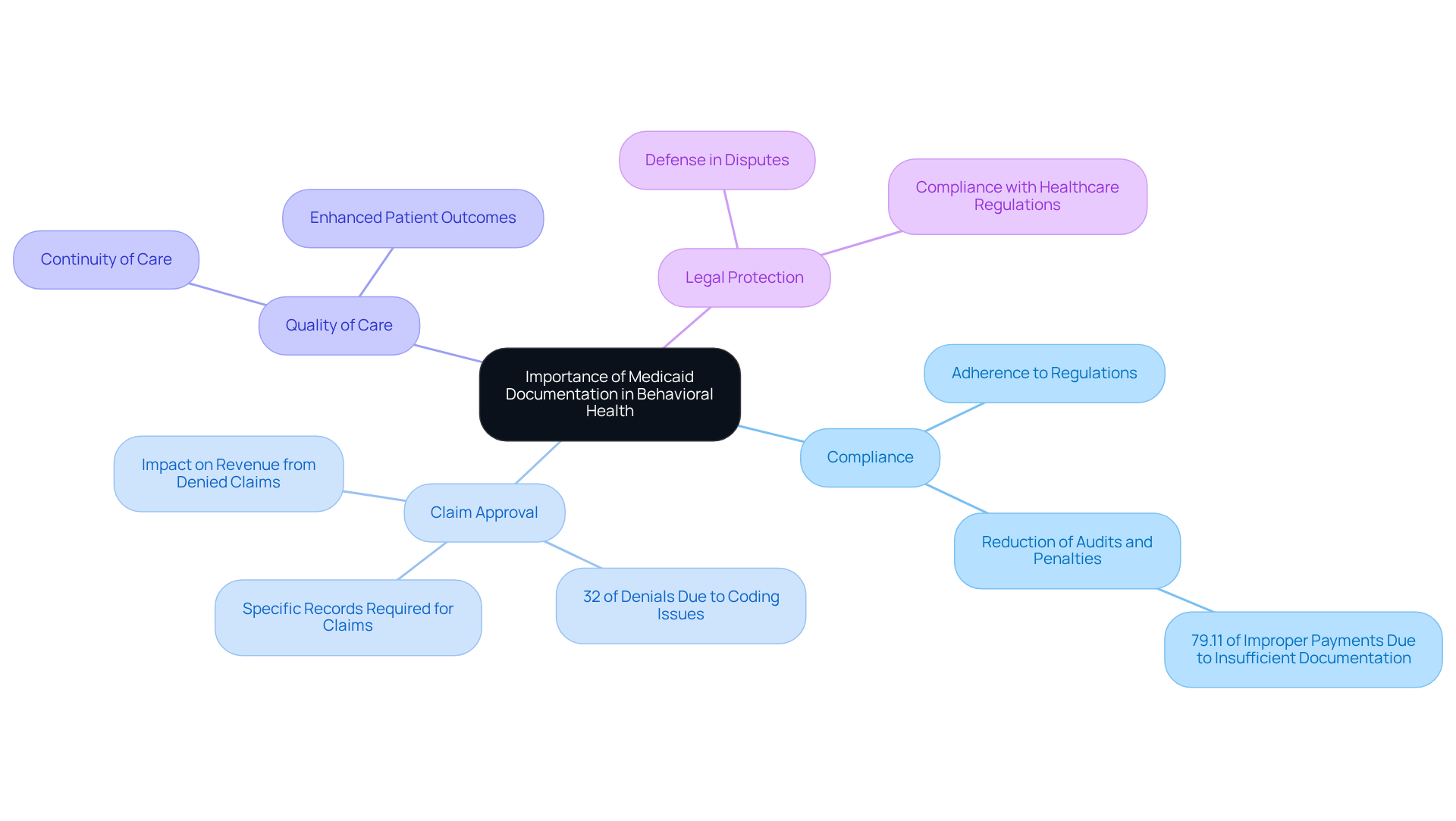 This mindmap illustrates the critical reasons why proper Medicaid documentation is essential in behavioral health. Each branch represents a key area of focus, and the sub-branches provide supporting details. Follow the branches to understand how each aspect contributes to compliance, care quality, and legal protection.