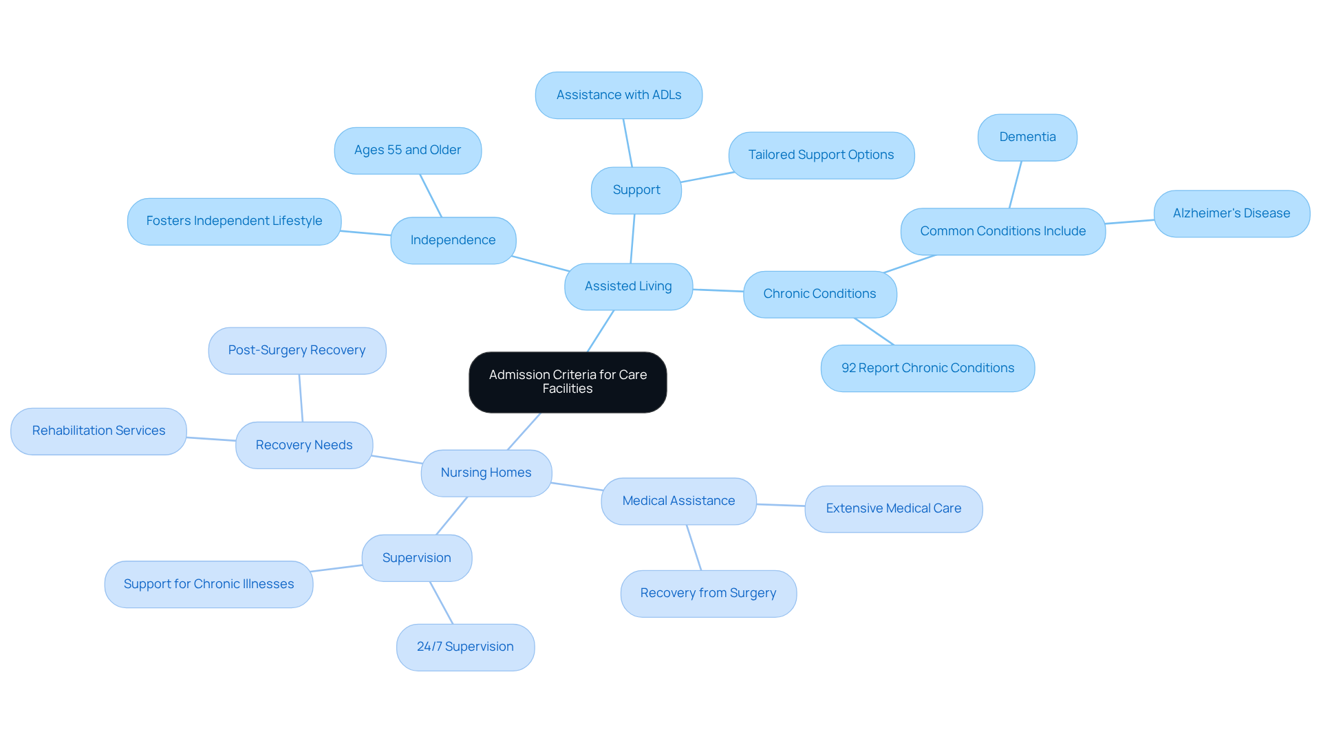 The center shows the overall topic, while the branches represent the two types of care facilities. Each sub-branch provides specifics about their criteria and the care they offer. The center shows the overall topic, while the branches represent the two types of care facilities. Each sub-branch provides specifics about their criteria and the care they offer.