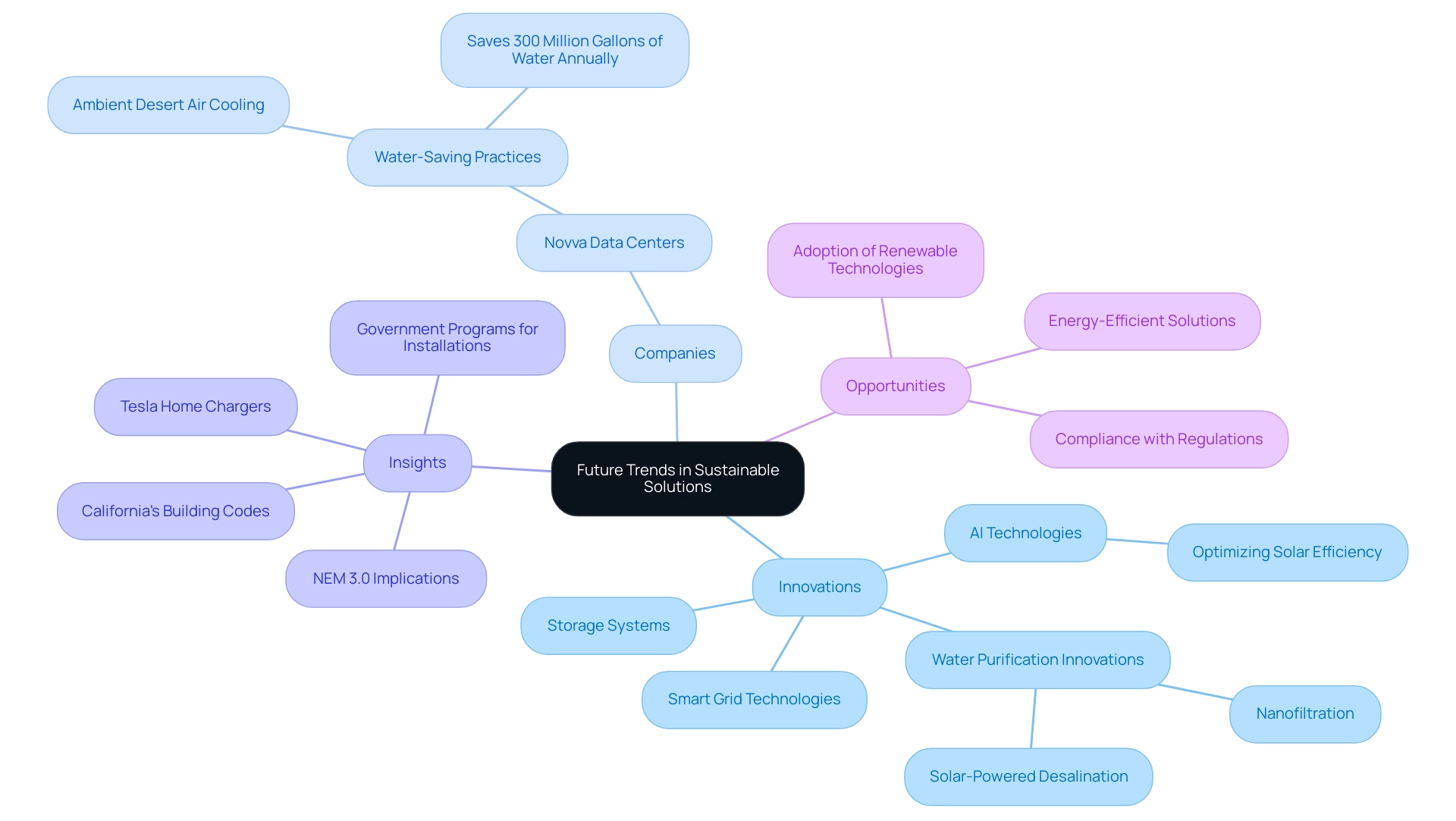 The central node represents the overarching theme of sustainability, with branches illustrating innovations, companies, insights, and opportunities related to sustainable solutions.