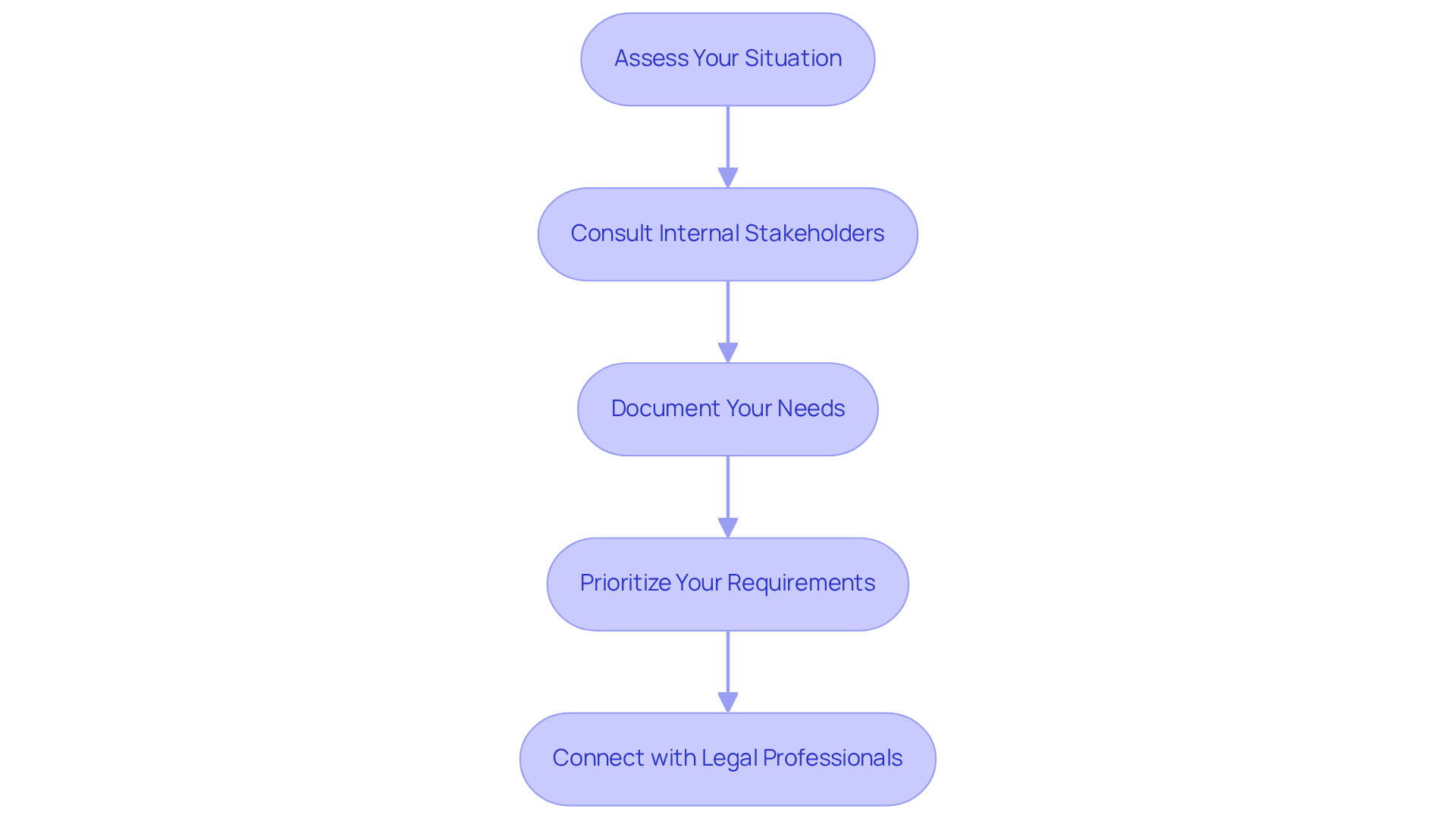 Each box represents a step in the process of identifying your legal needs. Follow the arrows to see how to move from one step to the next, starting with assessing your situation and ending with connecting with the right legal professionals.