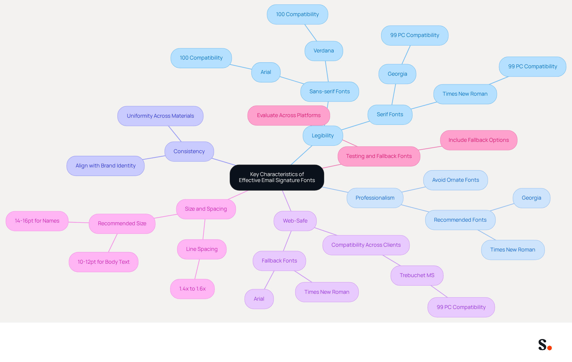 This mindmap shows the essential traits to consider when choosing a font for your email signature. Each branch represents a characteristic, and the sub-branches provide more details or examples. Follow the branches to understand how each aspect contributes to effective communication and brand representation.