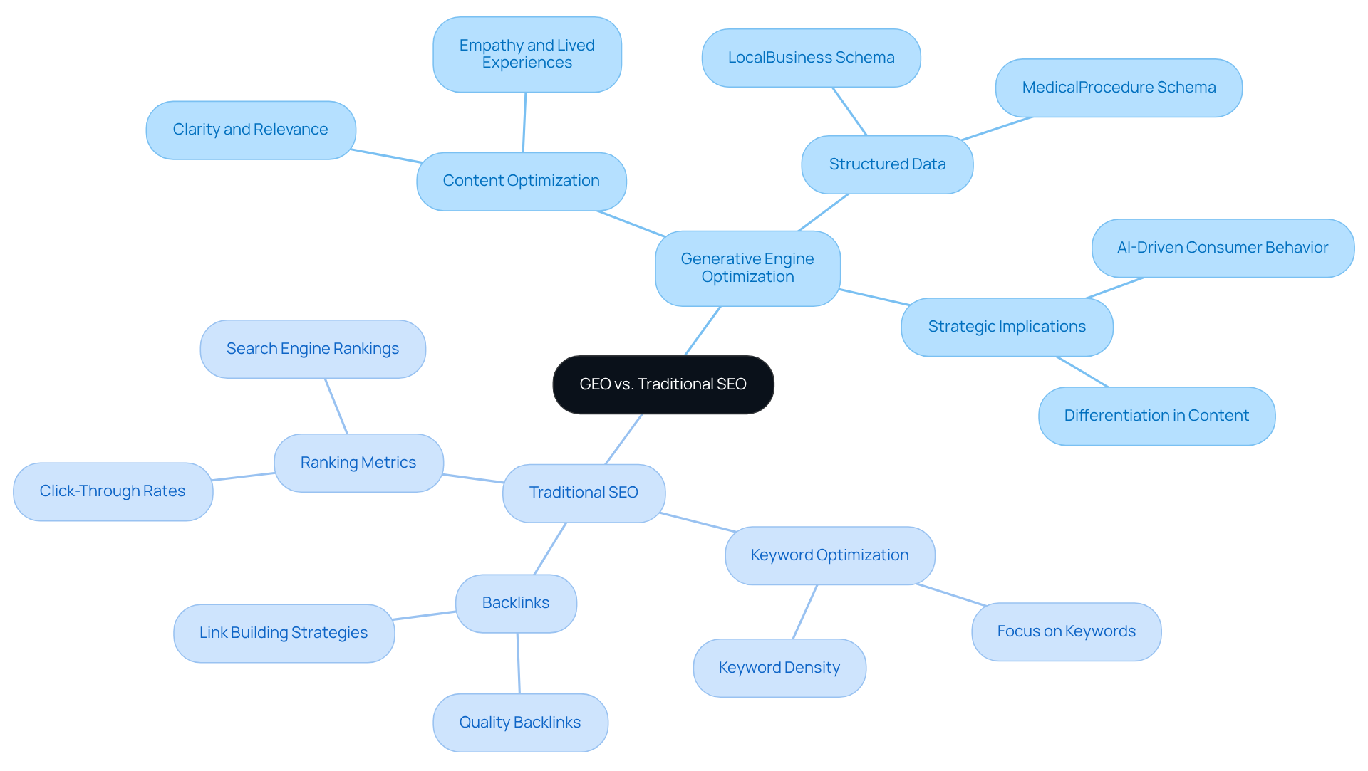 Start in the center with the main topic, then explore each branch to see how GEO and traditional SEO differ in terms of strategies and implications for medical marketing.