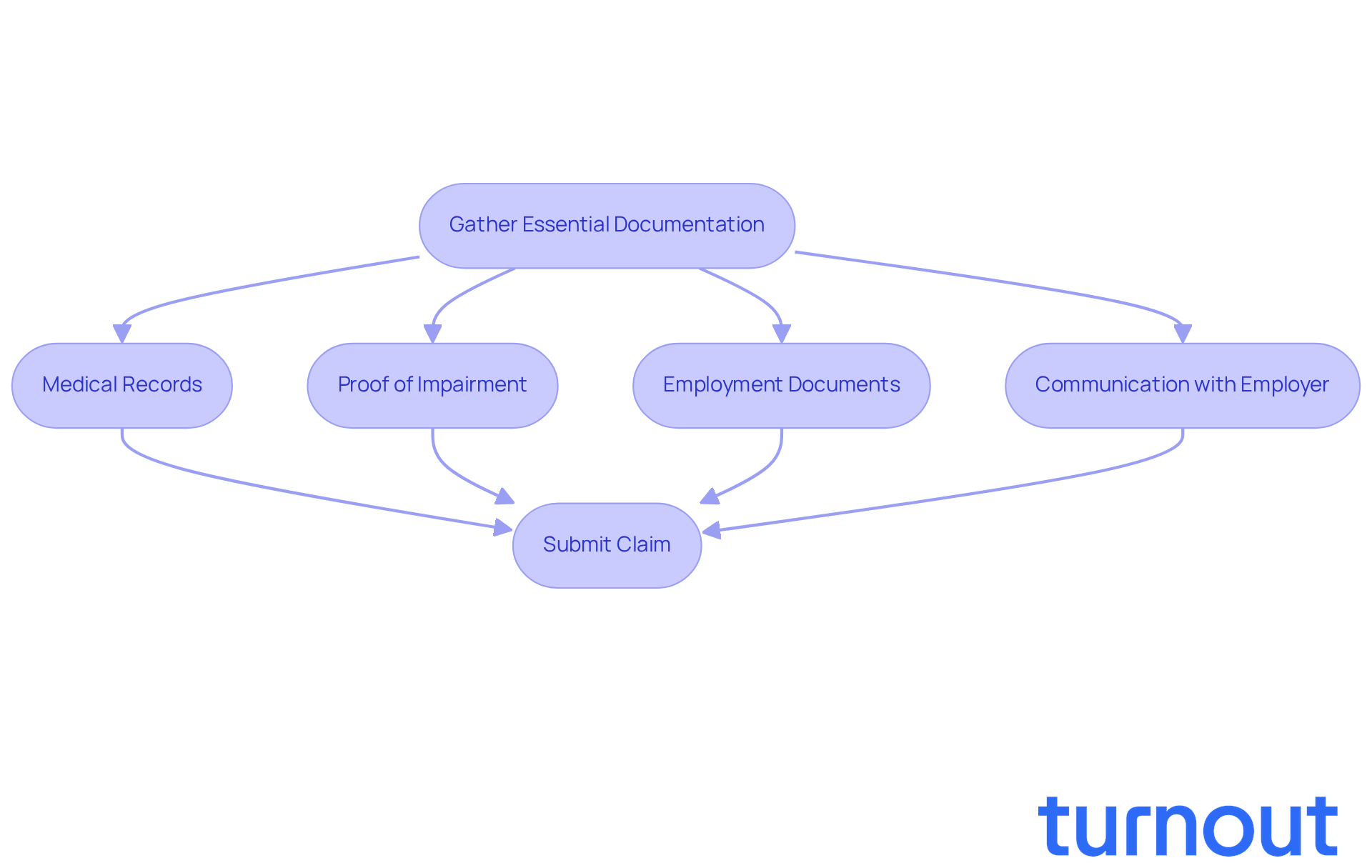 Follow the arrows to see what documents you need to collect for your health insurance claim. Each box represents a type of document, and together they lead to the final step of submitting your claim.