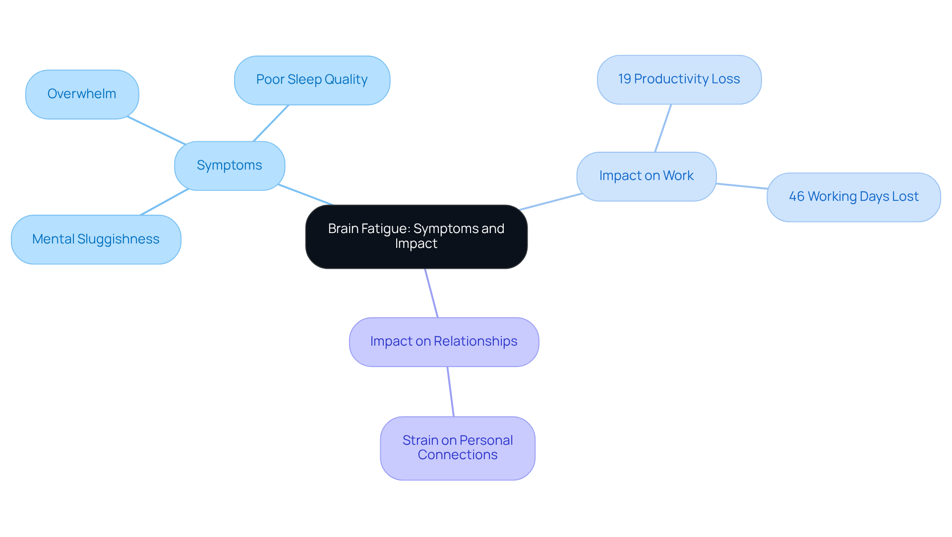 This mindmap illustrates the various aspects of brain fatigue. Start at the center with the main topic, then explore the branches to see symptoms, how it affects work and relationships, and the importance of treatment. Each color-coded branch helps you navigate through the information easily.