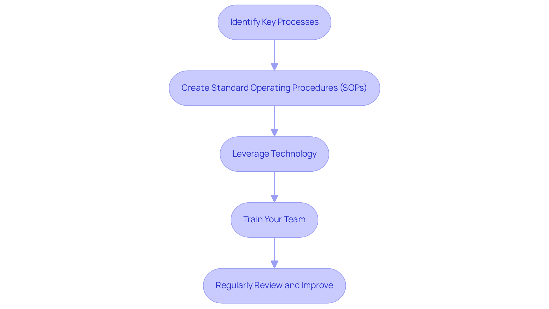 Each box represents a crucial step in streamlining your operations. Follow the arrows to see how each step leads to the next, helping you build a more efficient real estate portfolio.