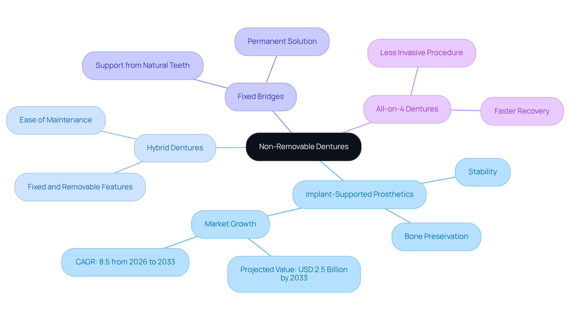 The central node represents the overall category of non-removable dentures, while each branch points to a specific type. The sub-branches provide additional details about each type, helping you see the unique features and benefits at a glance.