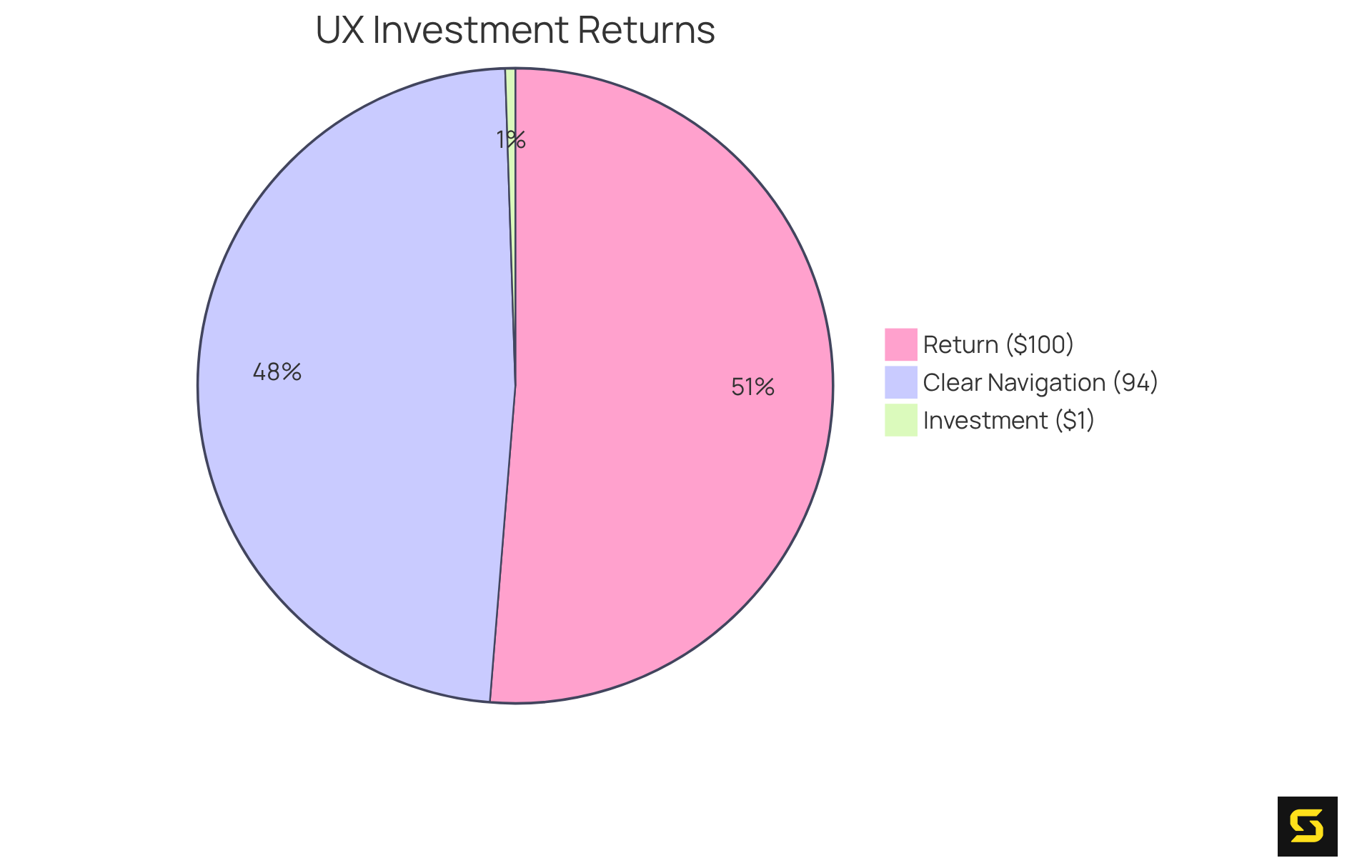 This chart shows how every dollar spent on user experience can lead to significant returns, highlighting how essential elements like navigation impact overall satisfaction and loyalty. This chart shows how every dollar spent on user experience can lead to significant returns, highlighting how essential elements like navigation impact overall satisfaction and loyalty.