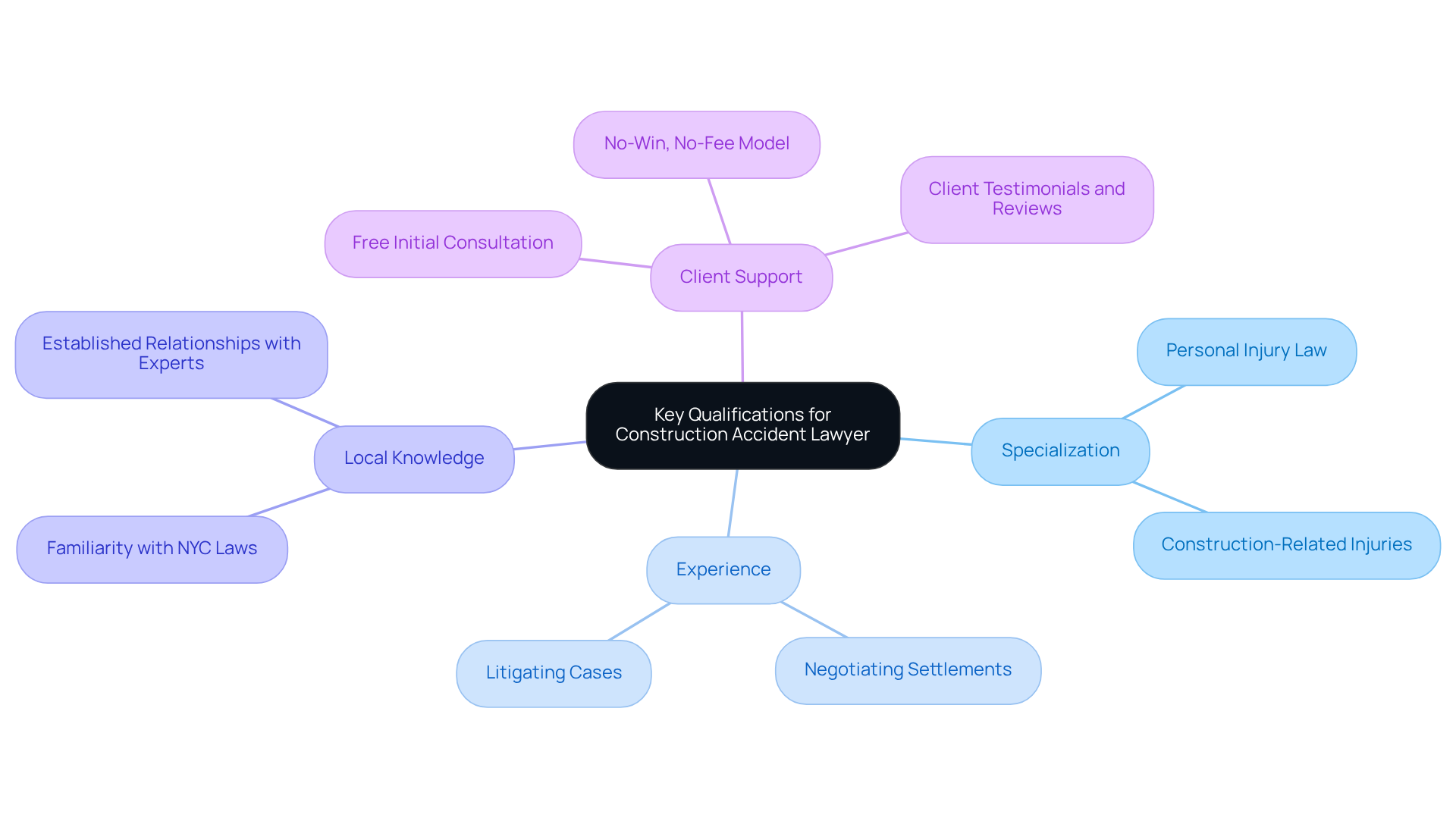This mindmap helps you visualize what to look for in a construction accident lawyer. Start at the center with the main qualifications, then follow the branches to see specific areas of expertise and experience that can help you make an informed choice.