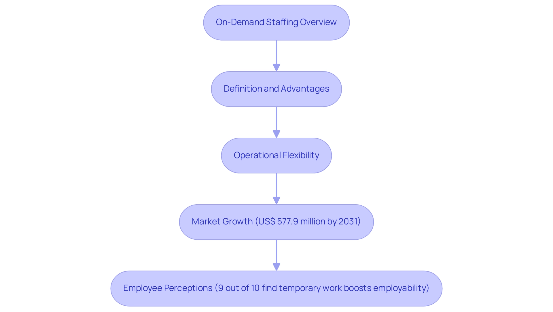 Boxes represent different aspects of on-demand staffing; colors categorize the type of information presented.