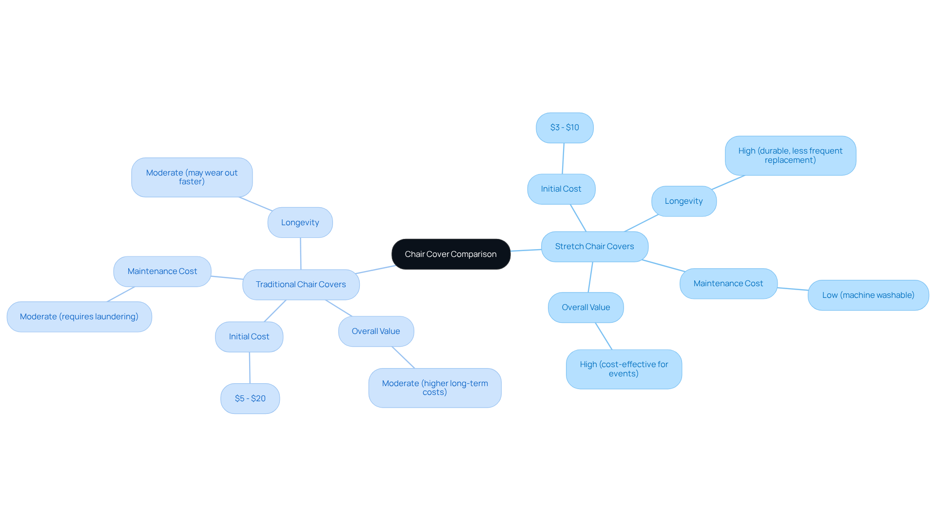 This mindmap shows a side-by-side comparison of stretch and traditional chair covers. Each branch highlights key factors like cost and maintenance, helping you see which option might be the best fit for your event. This mindmap shows a side-by-side comparison of stretch and traditional chair covers. Each branch highlights key factors like cost and maintenance, helping you see which option might be the best fit for your event.