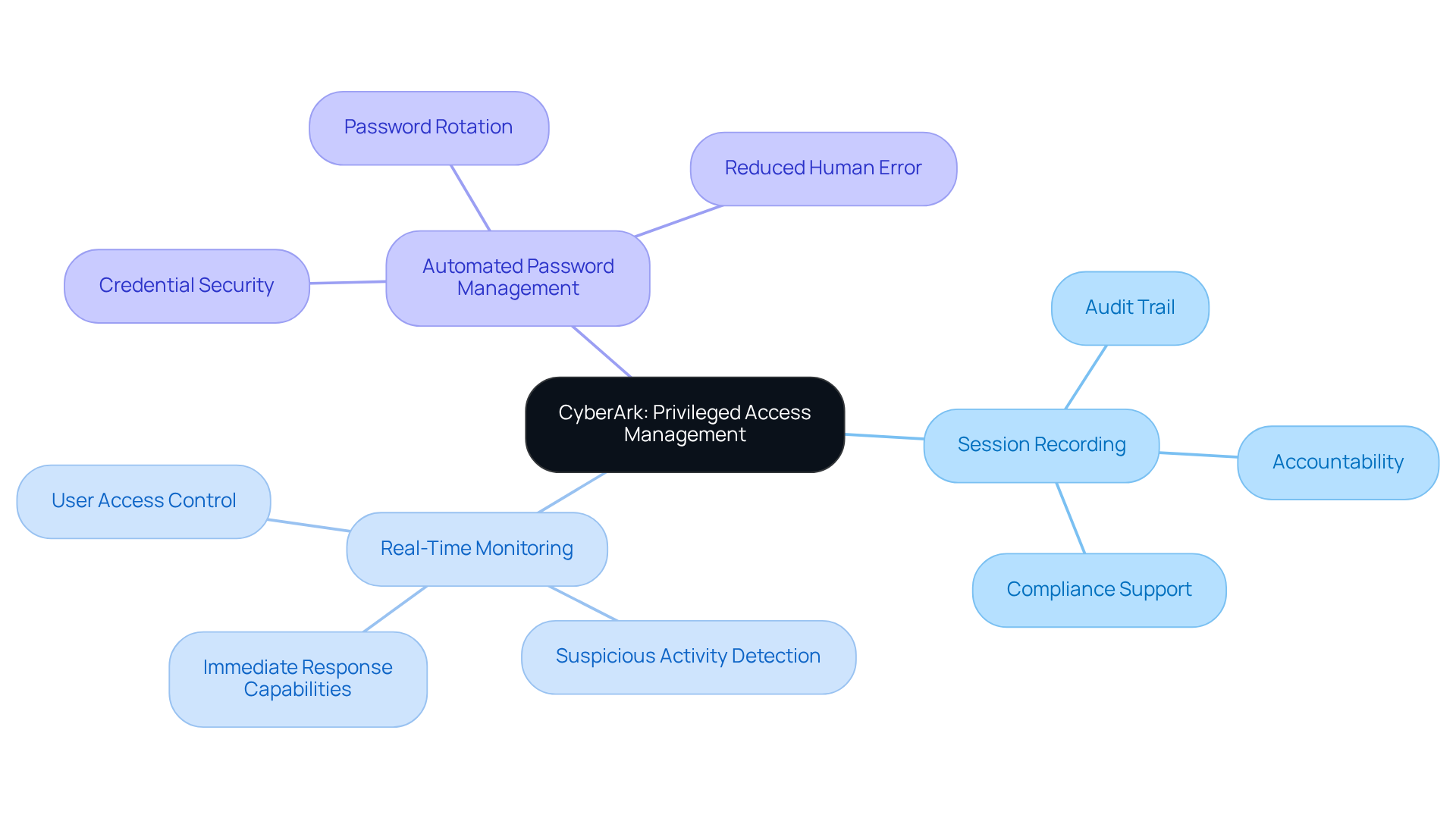 The center represents CyberArk's importance, while the branches show its key features and how they help protect sensitive information. Each feature connects to its benefits, illustrating the comprehensive approach to cybersecurity.