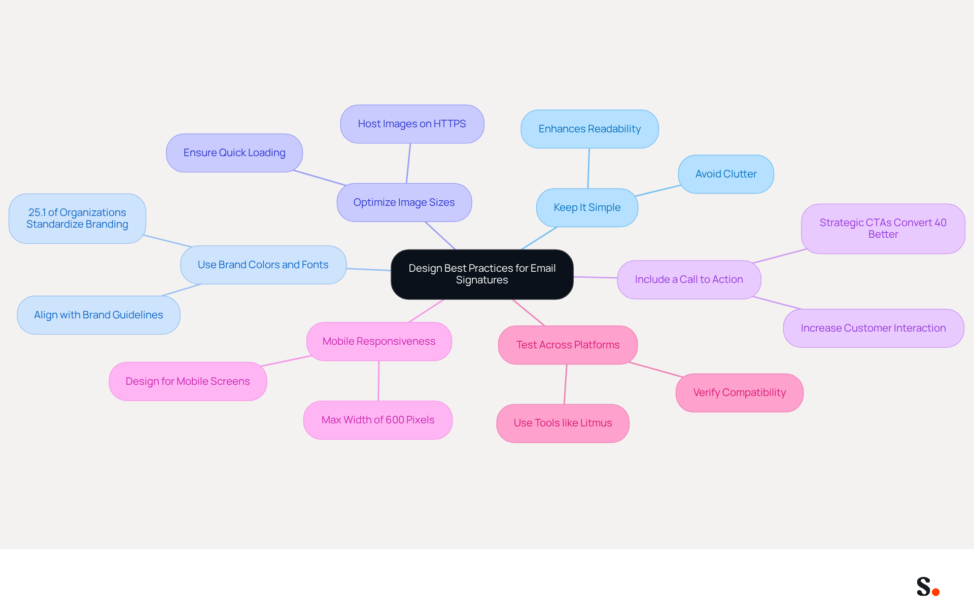 This mindmap starts with the main idea of improving email signatures through design. Each branch represents a specific best practice, and the sub-branches provide additional details or statistics that support those practices. Follow the branches to see how each recommendation contributes to a more effective email signature. This mindmap starts with the main idea of improving email signatures through design. Each branch represents a specific best practice, and the sub-branches provide additional details or statistics that support those practices. Follow the branches to see how each recommendation contributes to a more effective email signature.