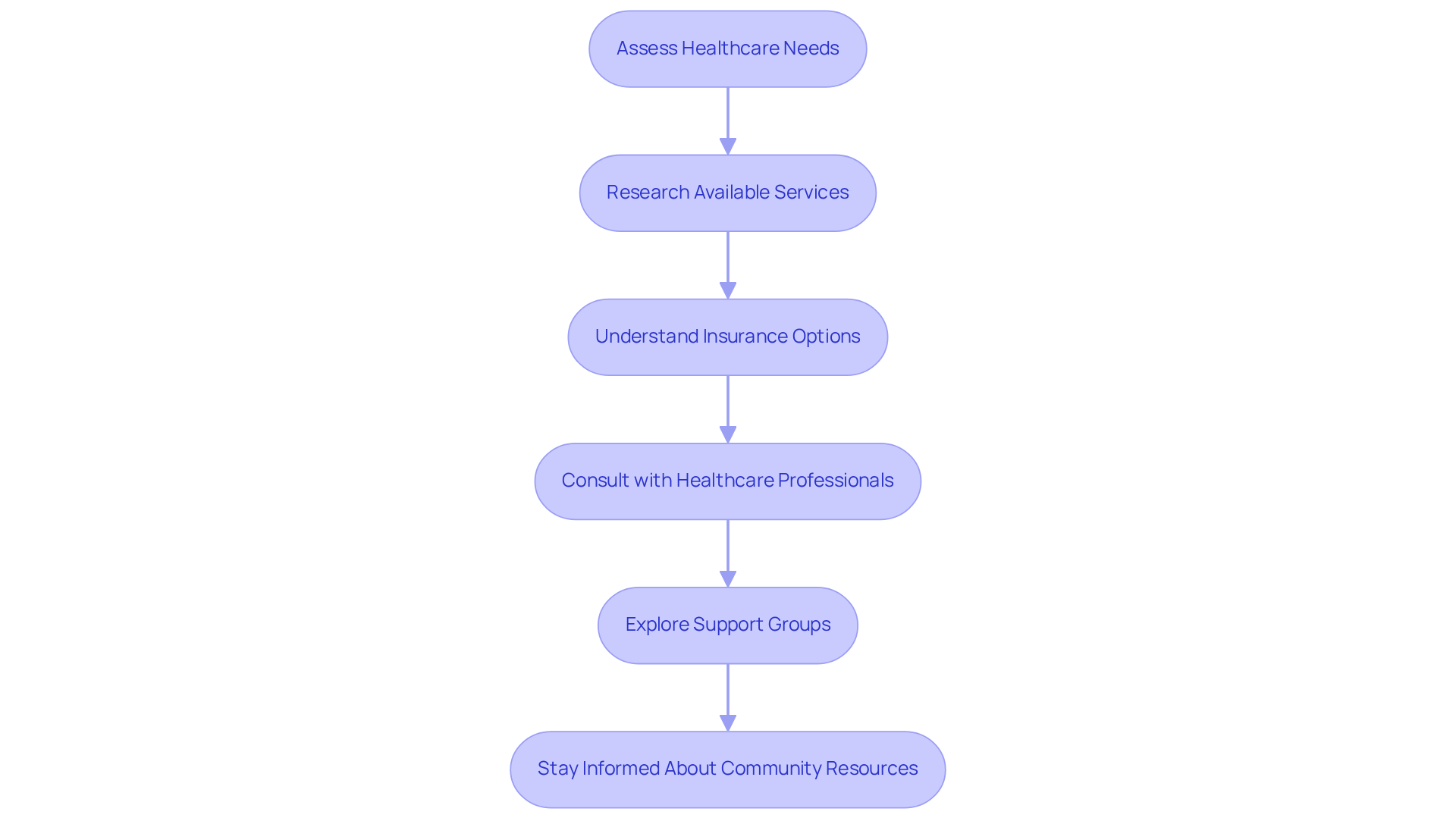 Each box represents a crucial step in finding the best healthcare options for elderly individuals. Follow the arrows to see the progression from assessing needs to staying informed about community resources.
