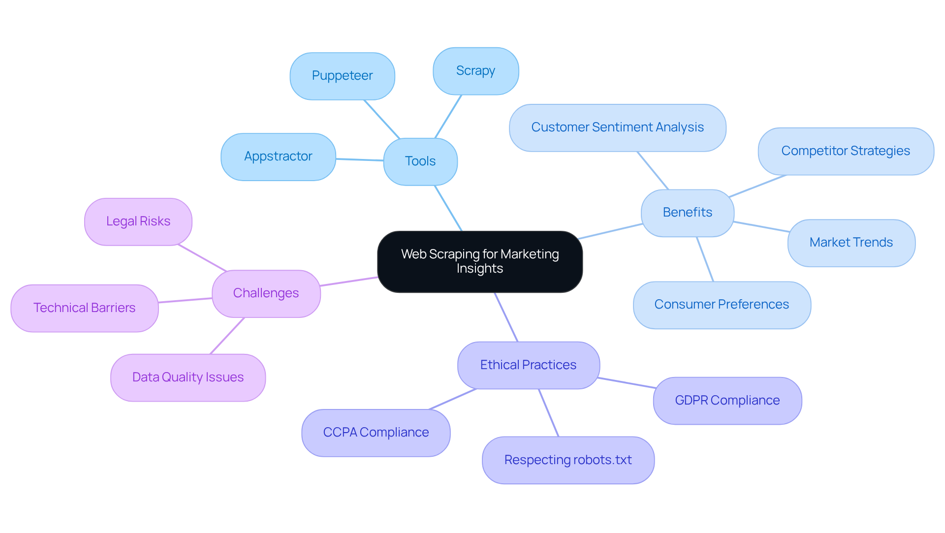 Start at the center with the main topic of web scraping, then explore the branches to discover the tools, benefits, ethical practices, and challenges associated with this powerful marketing strategy.