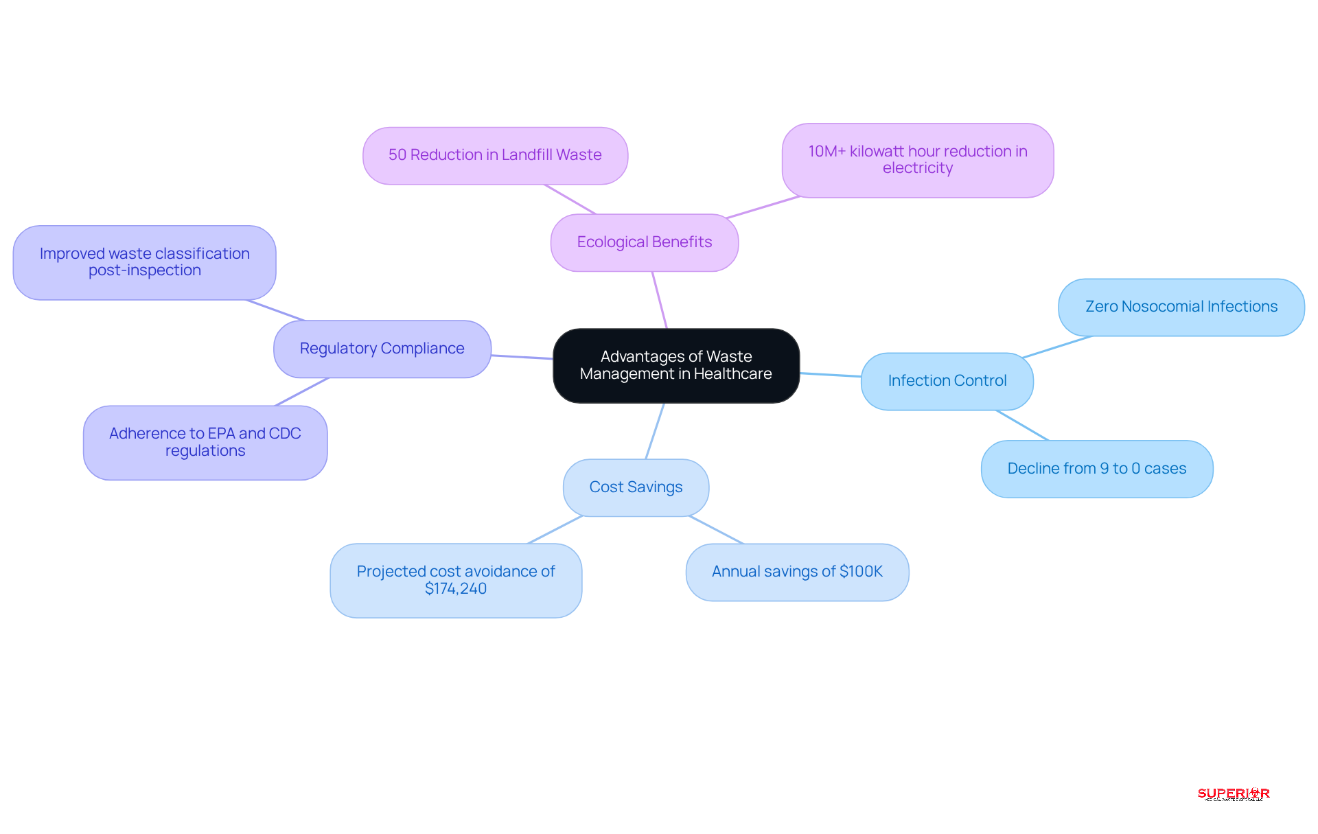The central node represents the overall topic, while the branches show different advantages. Each sub-branch provides specific examples or data that support the main idea, making it easy to understand the benefits of effective waste management.