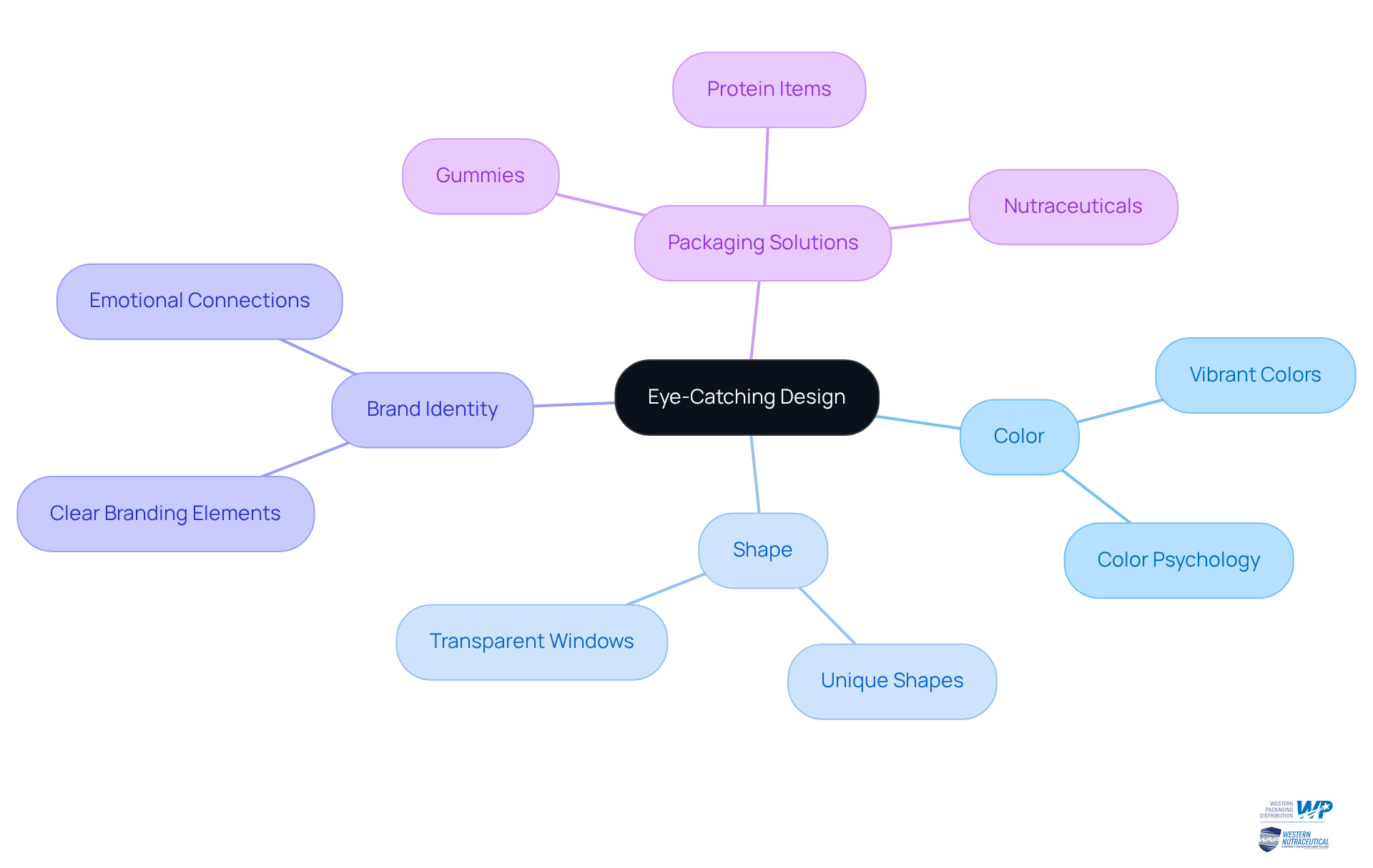 The central idea is about eye-catching design. Each branch shows a different aspect that contributes to brand recognition, and the sub-branches provide specific examples or solutions that relate to those aspects.