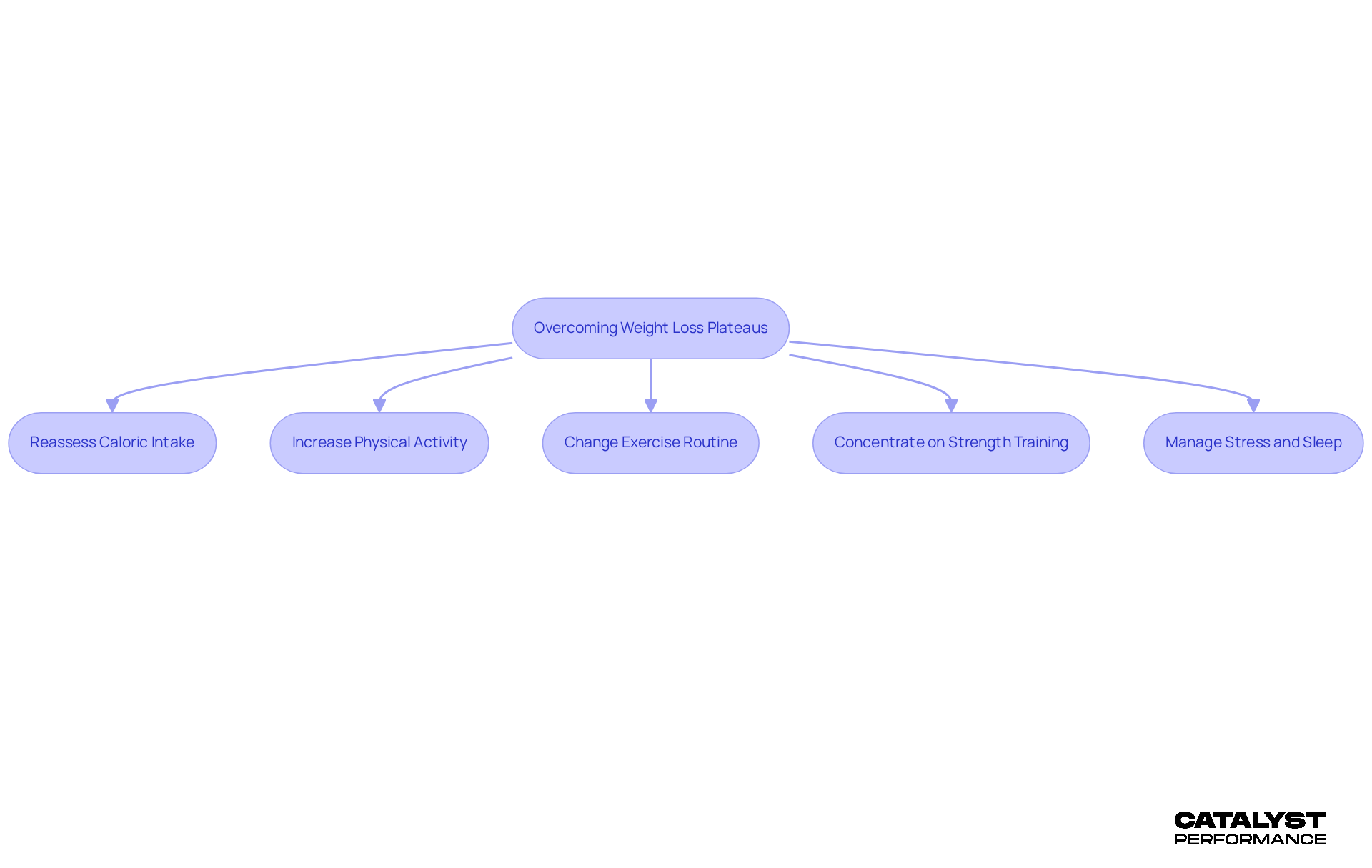 Each box represents a strategy you can use to break through a weight loss plateau. Follow the arrows to see how these strategies connect and support your journey. Each box represents a strategy you can use to break through a weight loss plateau. Follow the arrows to see how these strategies connect and support your journey.