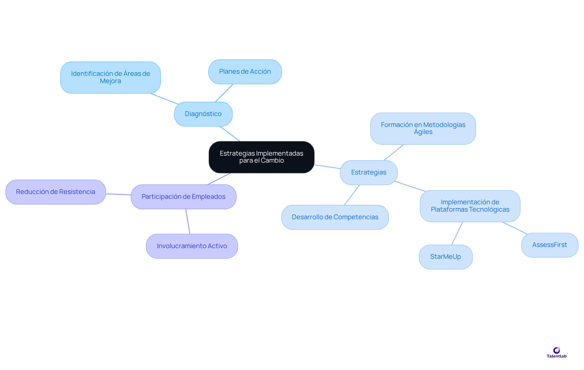 Este mapa mental muestra cómo las estrategias de cambio están interconectadas. Comienza en el centro con el enfoque general y sigue las ramas para ver los diagnósticos y las estrategias específicas que ayudan a las organizaciones a adaptarse y mejorar. Este mapa mental muestra cómo las estrategias de cambio están interconectadas. Comienza en el centro con el enfoque general y sigue las ramas para ver los diagnósticos y las estrategias específicas que ayudan a las organizaciones a adaptarse y mejorar.