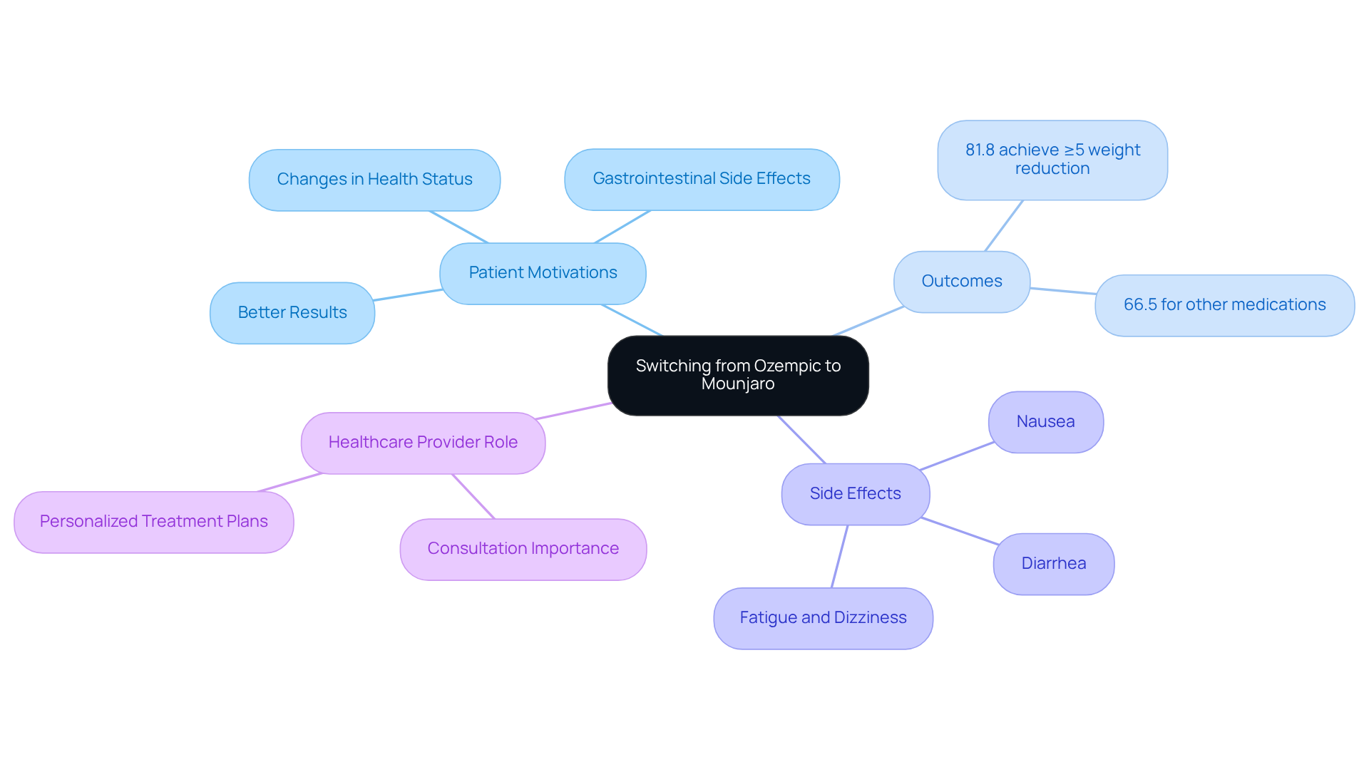 The central node represents the main topic of switching medications. Each branch shows different factors influencing this decision, such as motivations for better results, potential side effects, and the importance of consulting with healthcare providers.